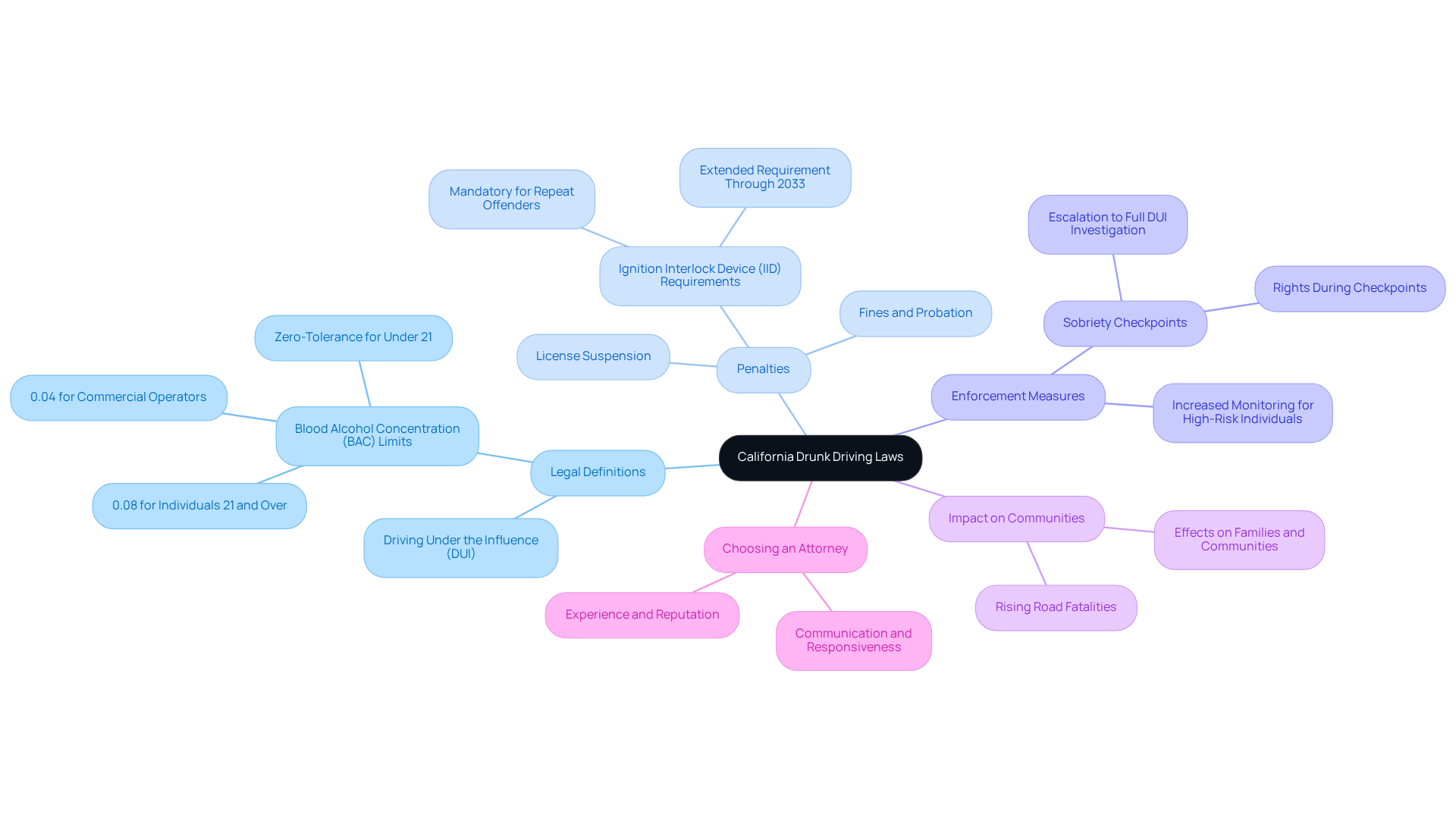 This mindmap starts with the main topic in the center and branches out to show different aspects of California's drunk driving laws. Each branch represents a key area of the law, and the sub-branches provide more detailed information. This layout helps you see how everything connects and understand the complexities of the laws. This mindmap starts with the main topic in the center and branches out to show different aspects of California's drunk driving laws. Each branch represents a key area of the law, and the sub-branches provide more detailed information. This layout helps you see how everything connects and understand the complexities of the laws.