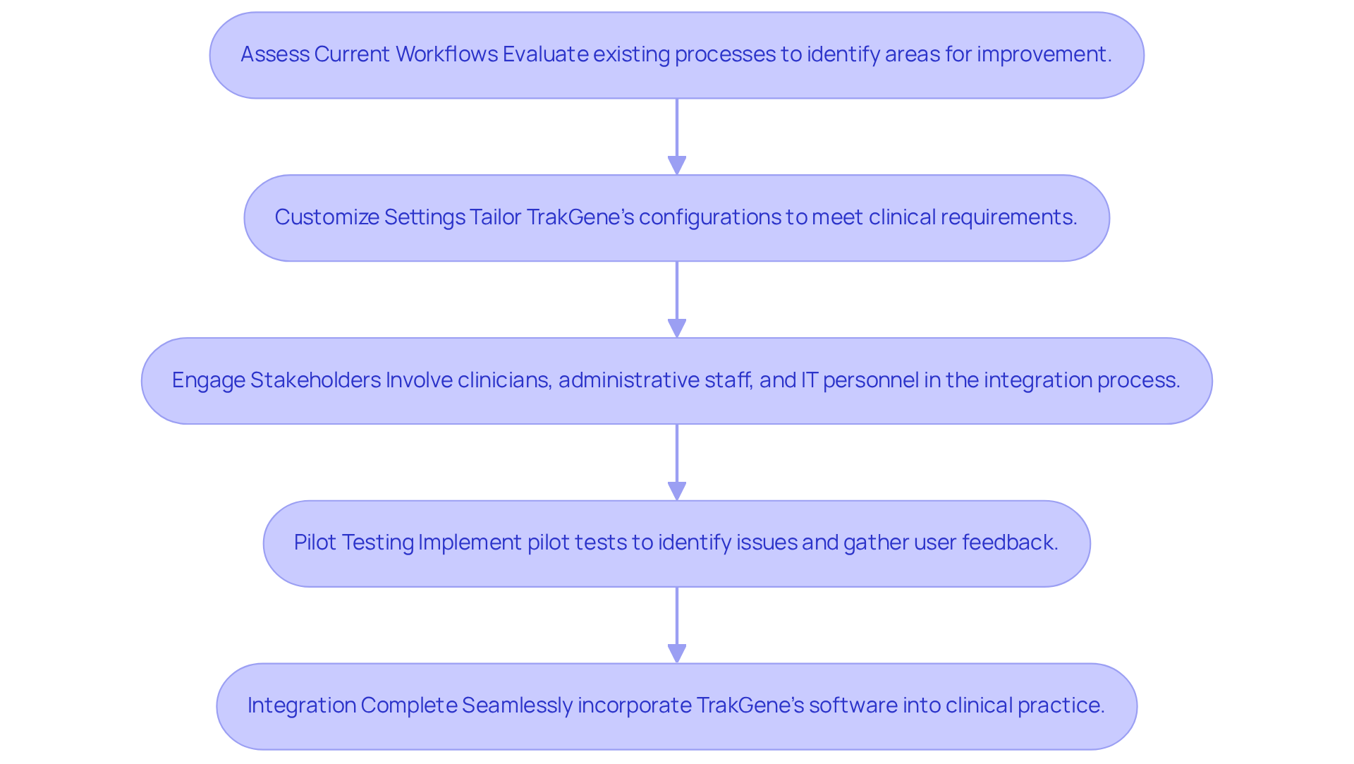 Each box represents a step in the integration process. Follow the arrows to see how each step leads to the next, helping ensure a smooth transition to using TrakGene's software.