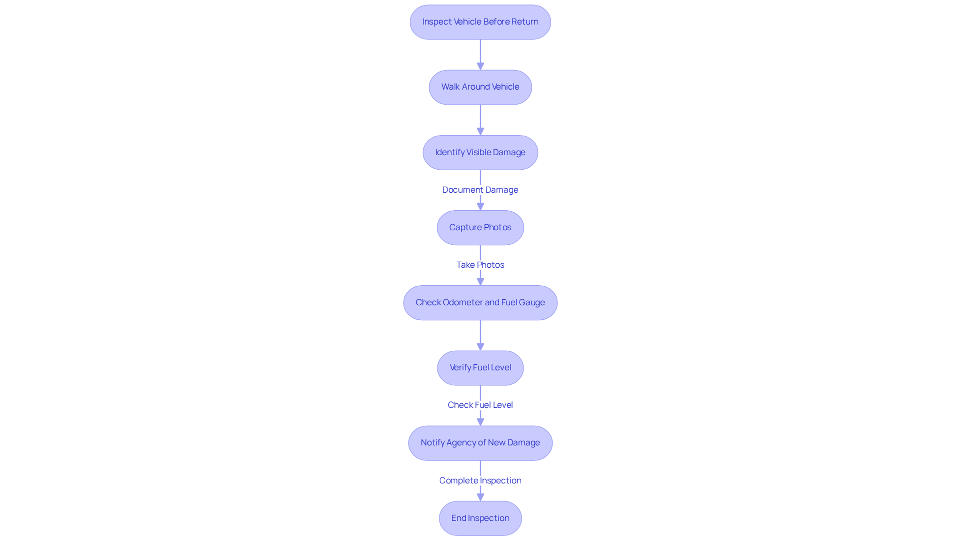 Follow the arrows to see each step you need to take when inspecting your vehicle before returning it. Each box represents an action to ensure you document the car's condition properly.