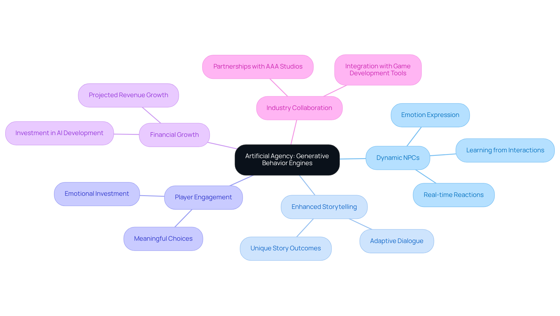 The central node represents the core technology, while branches show how it impacts various aspects of gaming. Each color-coded branch highlights a different area of influence, making it easy to see the connections and importance of this innovation.