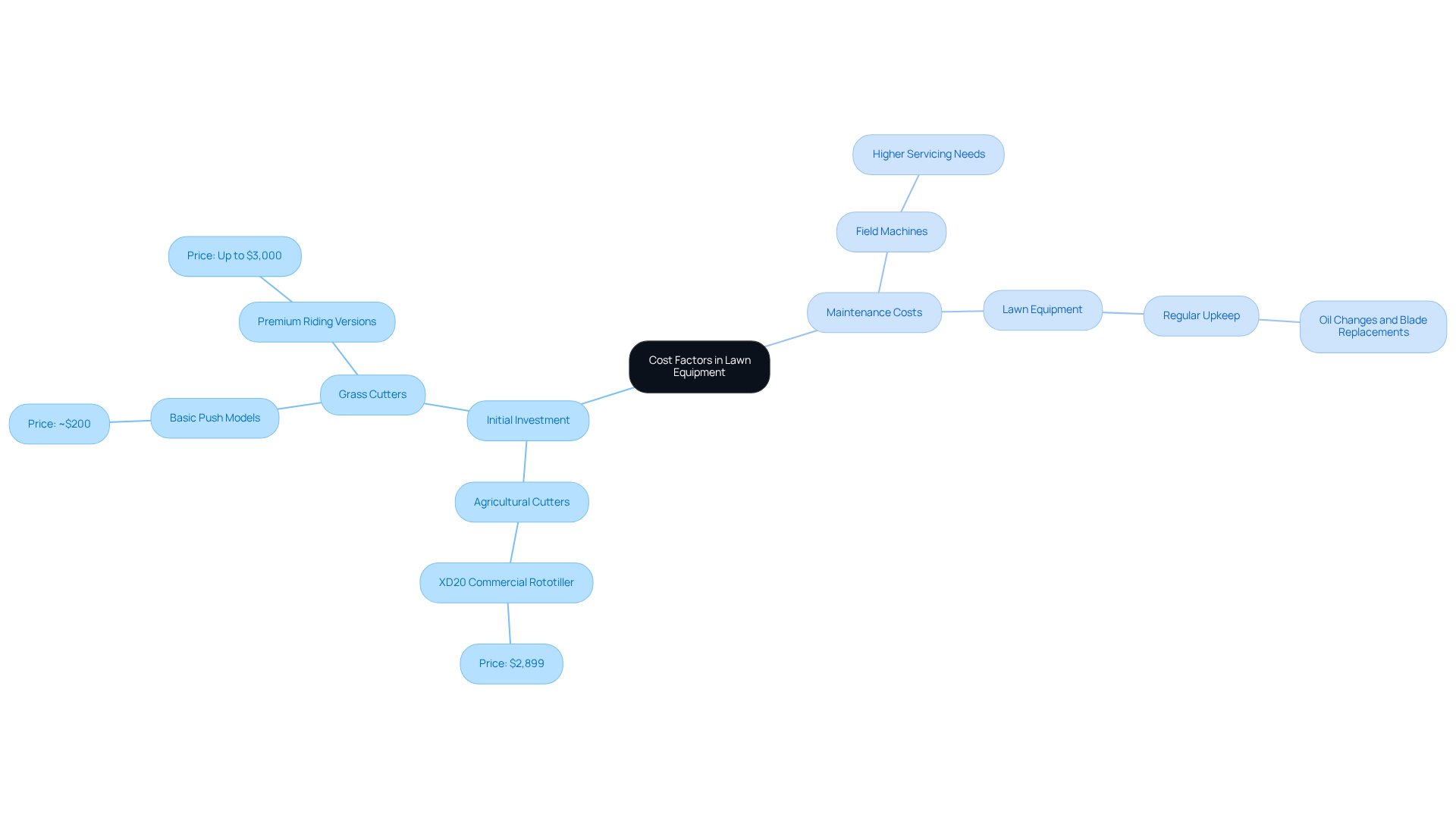 The central node represents the overall cost factors, with branches showing specific details about initial investments and maintenance needs for different types of equipment. Follow the branches to understand how these costs compare and what they mean for landscapers.