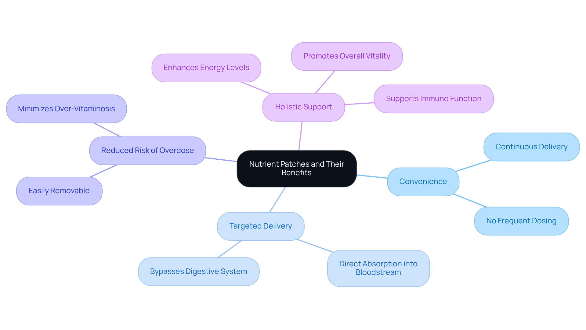 This mindmap illustrates the key benefits of using nutrient patches. Each branch represents a specific advantage, making it easy to see how they contribute to the overall effectiveness of nutrient patches in wellness management. This mindmap illustrates the key benefits of using nutrient patches. Each branch represents a specific advantage, making it easy to see how they contribute to the overall effectiveness of nutrient patches in wellness management.