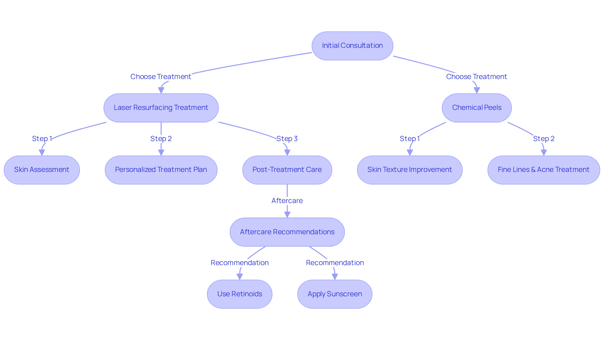 Follow the arrows to see the steps in the laser resurfacing journey, from consultation to treatment and aftercare. Each box represents a key stage in achieving healthier skin.