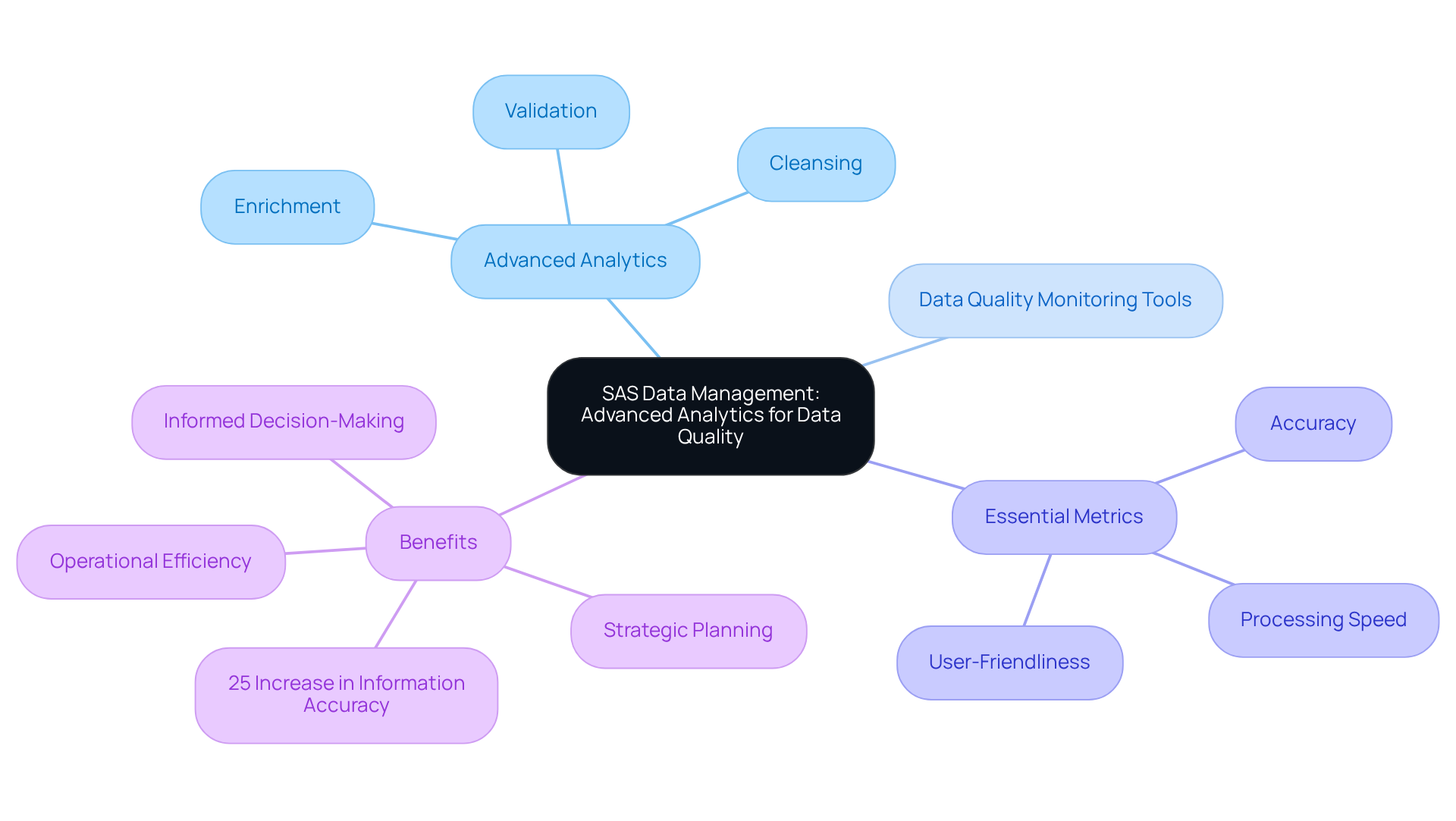 Start at the center with SAS Data Management, then explore how advanced analytics and monitoring tools improve data quality. Each branch shows a different aspect of the topic, helping you understand the connections and importance of each element. Start at the center with SAS Data Management, then explore how advanced analytics and monitoring tools improve data quality. Each branch shows a different aspect of the topic, helping you understand the connections and importance of each element.