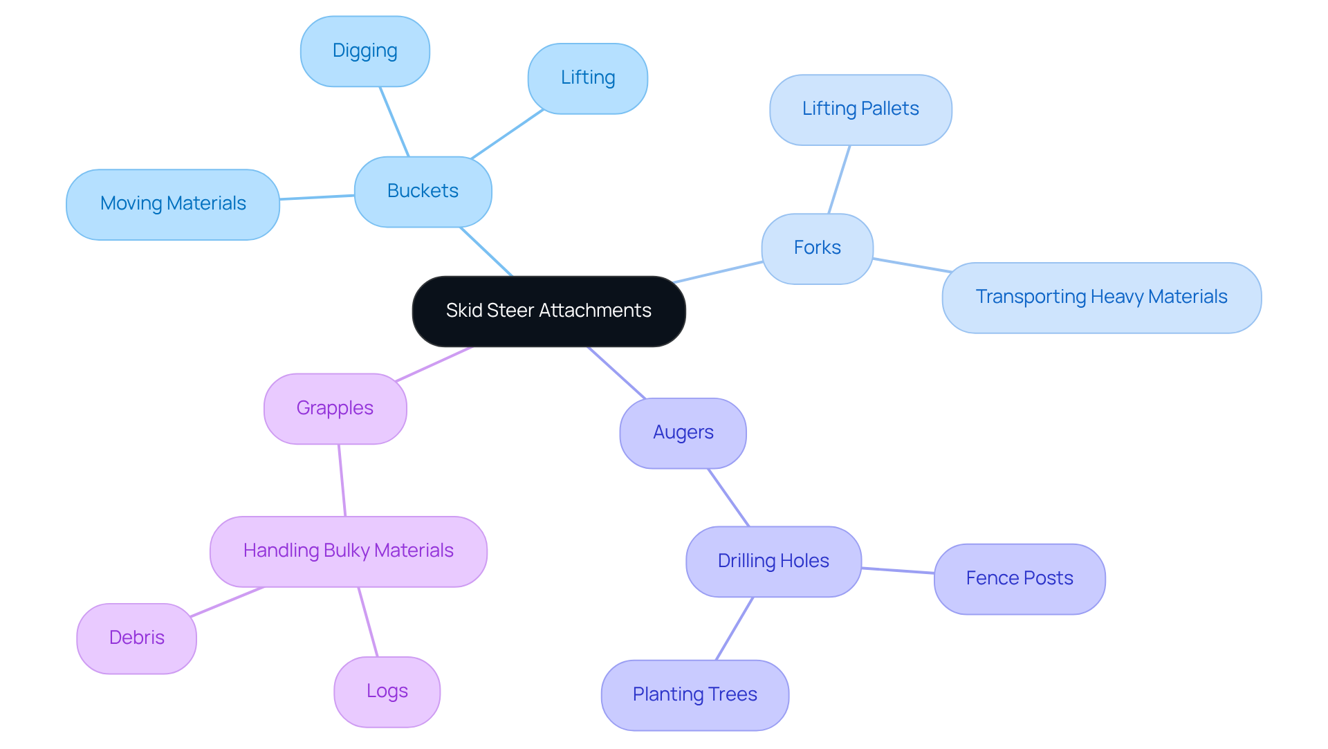 This mindmap shows the different attachments available for skid steer equipment. Each branch represents a type of attachment, and the sub-branches explain what tasks they are best suited for. This way, you can easily see how each attachment contributes to efficiency on the job site.