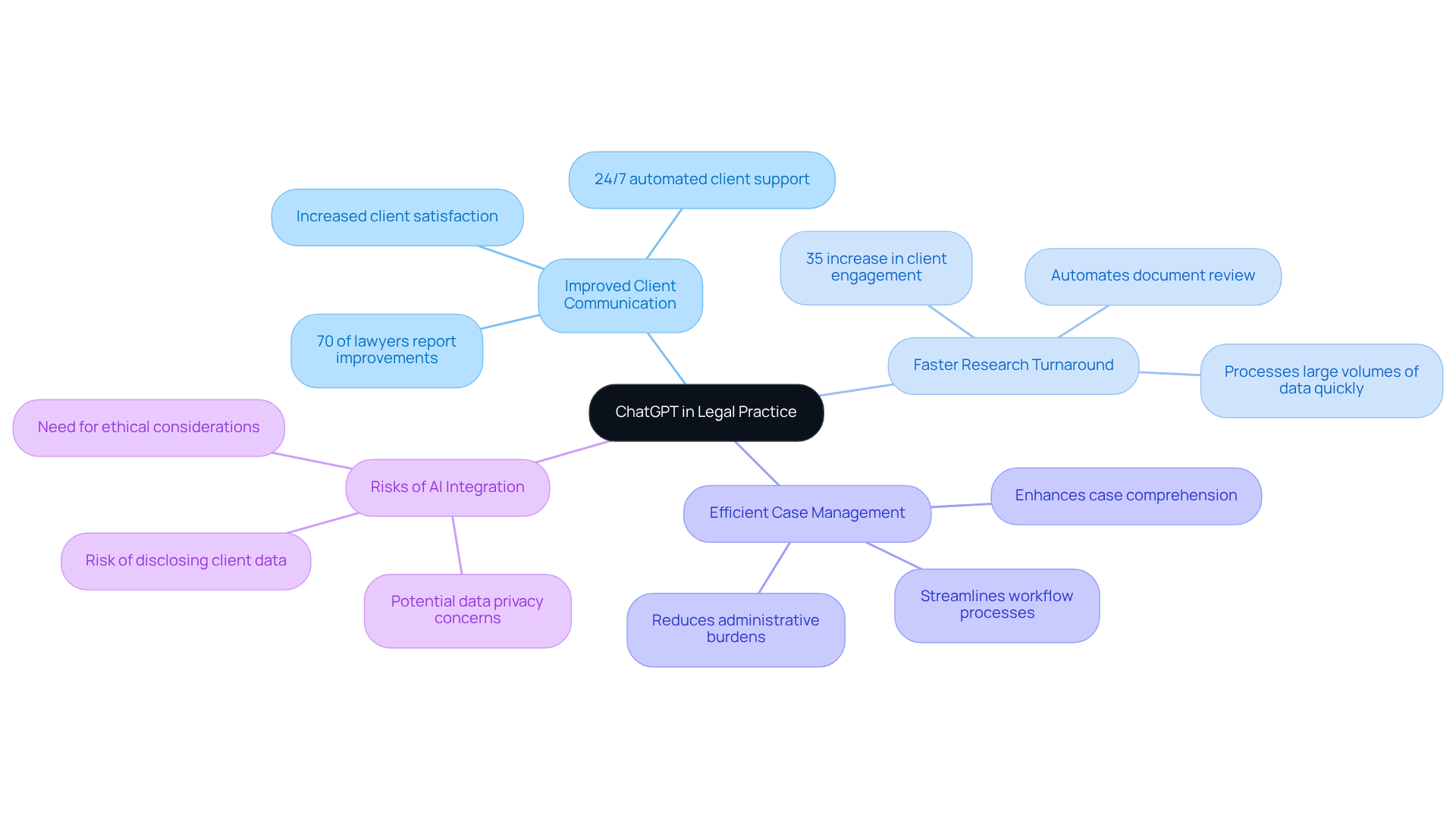 The central node represents ChatGPT's role in law, while the branches show how it improves various aspects of legal practice. Each sub-point provides specific insights or statistics related to that area.