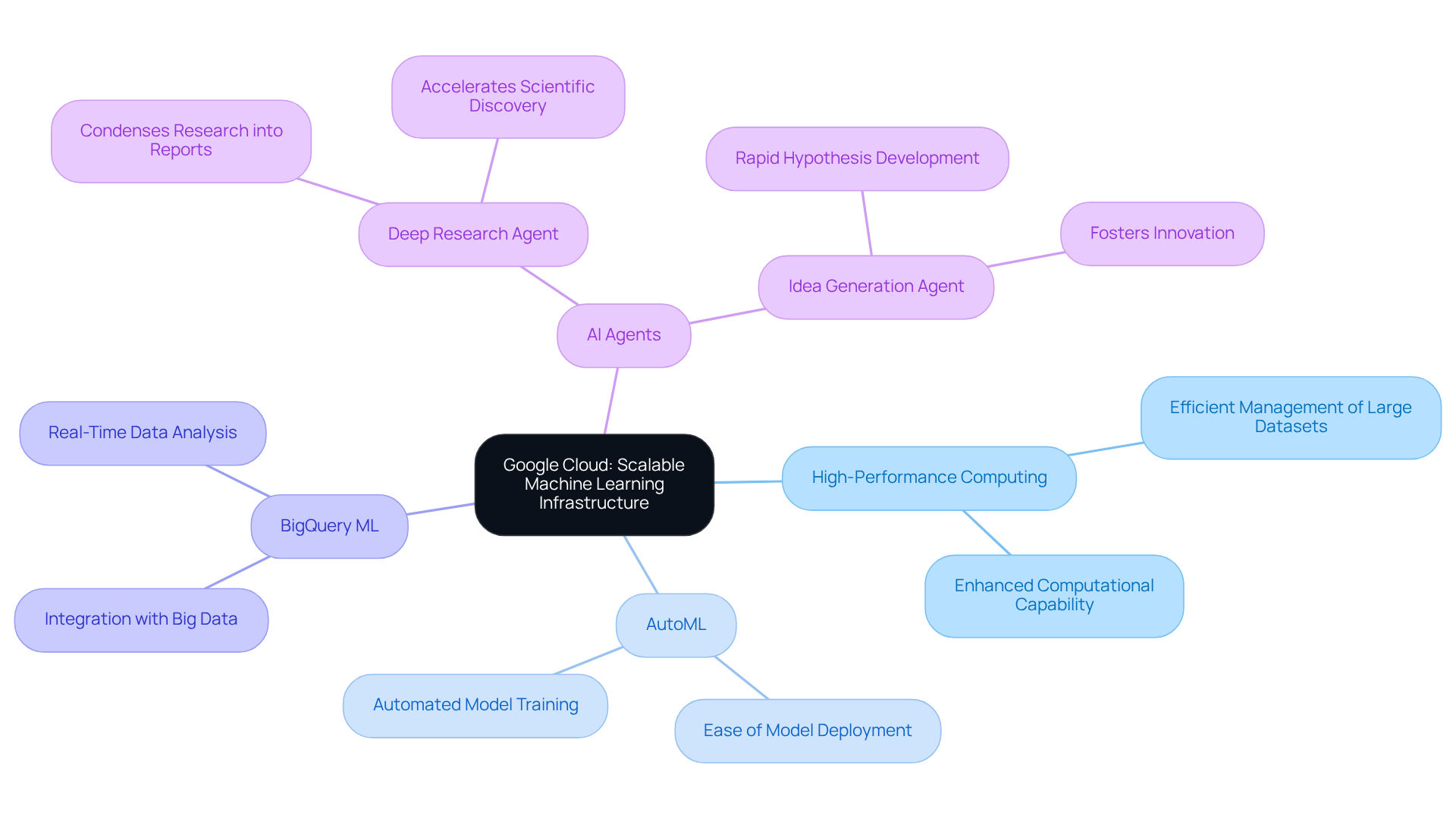 Start at the center with Google Cloud's main infrastructure, then explore the branches to see its features and how they support scalable AI projects.
