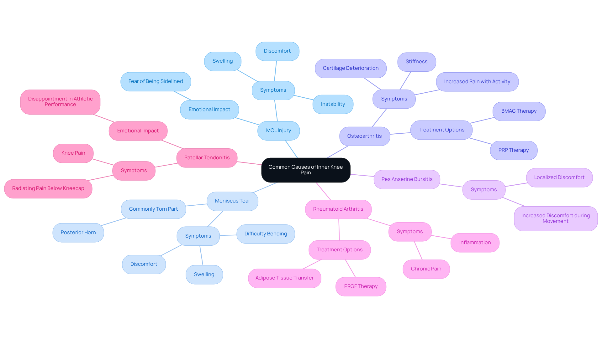 This mindmap starts with the main topic in the center and branches out to show different causes of inner knee pain. Each branch represents a specific condition, and the sub-branches provide more details about symptoms and implications. Follow the branches to understand how each cause relates to the overall issue of knee pain.