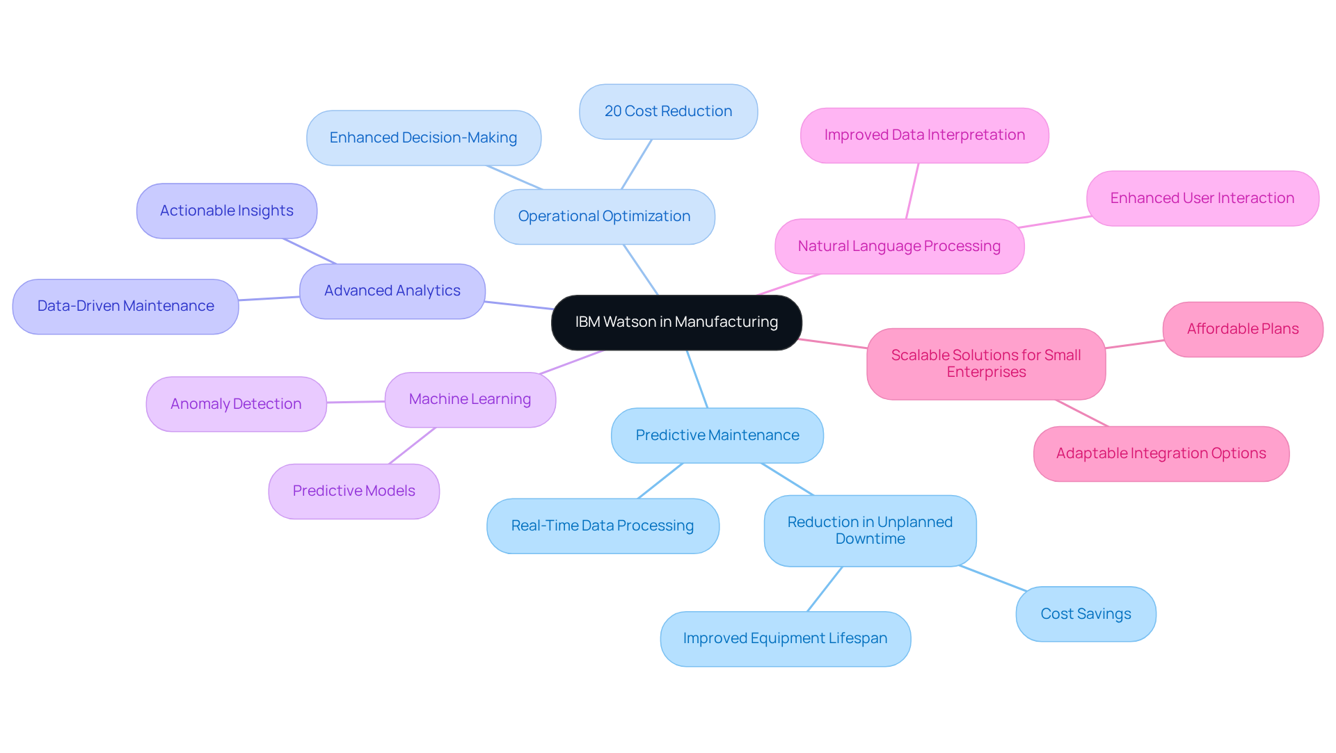 The central node represents IBM Watson, with branches showing its features and benefits. Each branch highlights how Watson contributes to manufacturing efficiency and cost savings.
