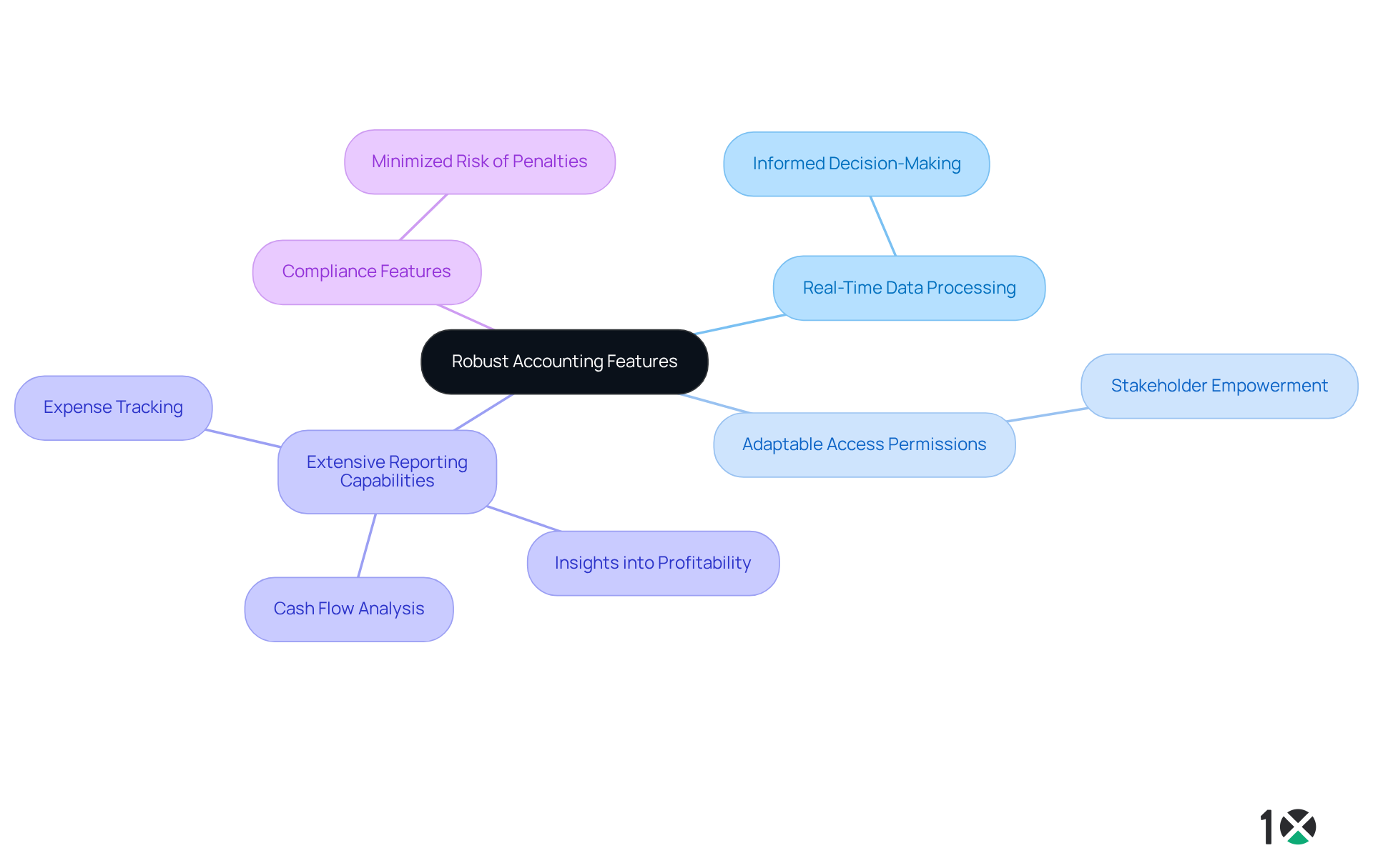 Start in the center with the main topic, then follow the branches to see how each feature supports financial management goals and the benefits it brings.