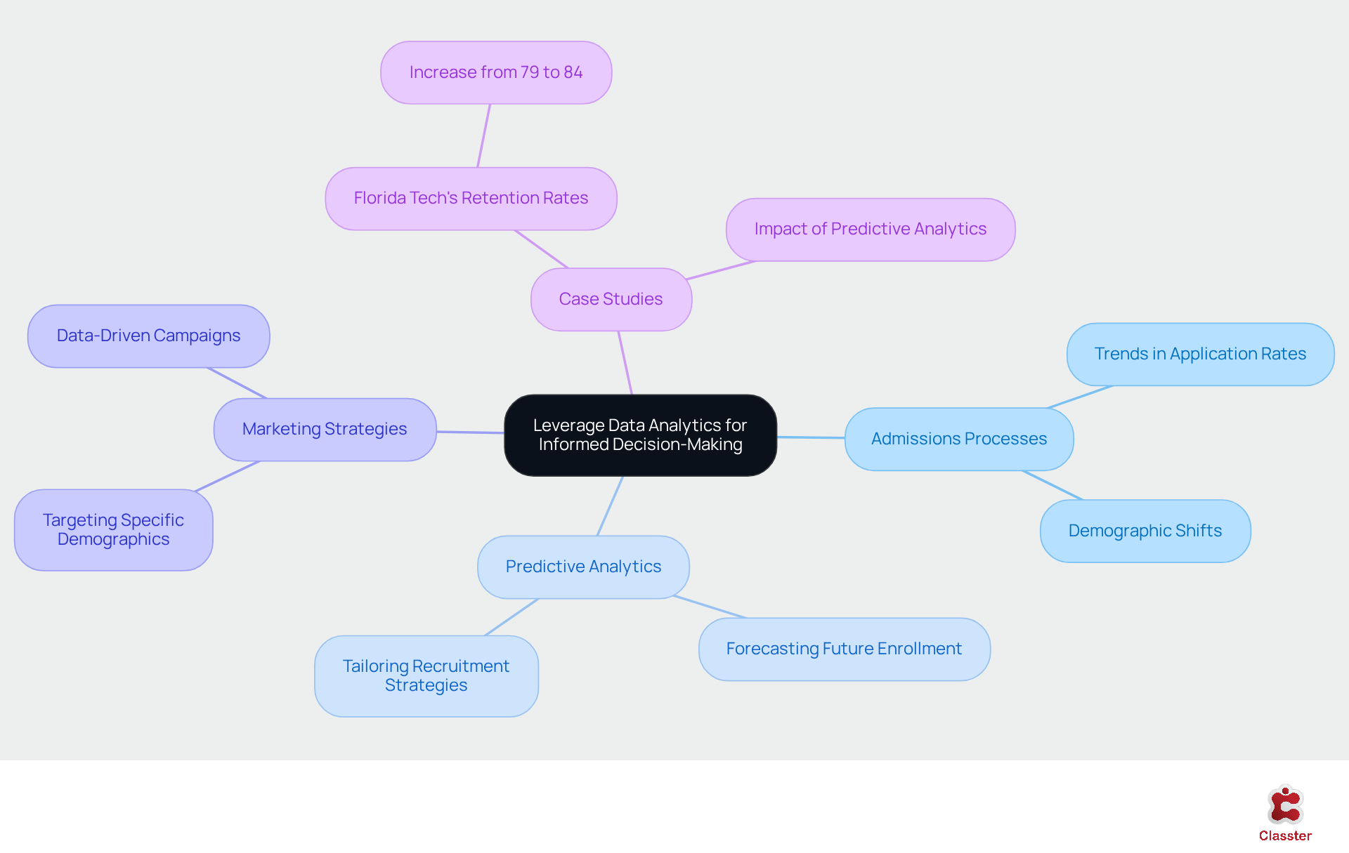 Start at the center with the main idea of leveraging data analytics, then explore the branches that show how it impacts admissions, marketing, and real-world examples. Each branch represents a different aspect of how data can inform decisions.