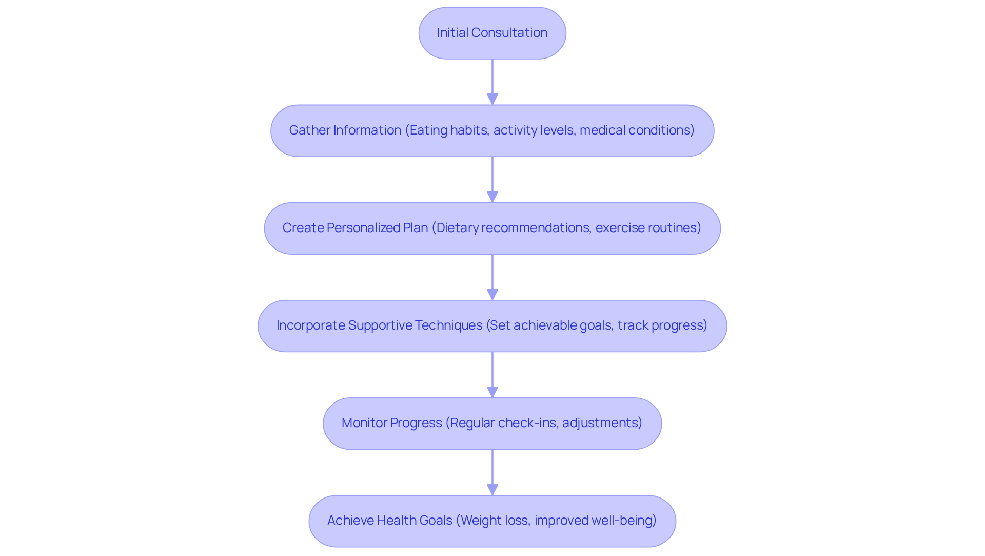 This flowchart outlines the steps in your personalized weight loss journey. Start at the top with the initial consultation, and follow the arrows to see how each step builds on the last, leading you towards your health goals.