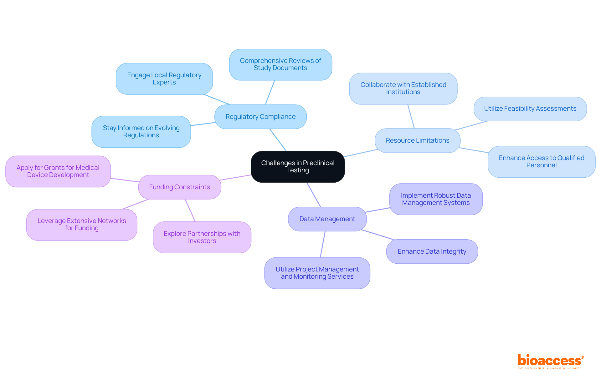 The central node represents the overall topic, while each branch shows a specific challenge. The sub-branches detail strategies to tackle those challenges, making it easy to understand how to navigate the complexities of preclinical testing.