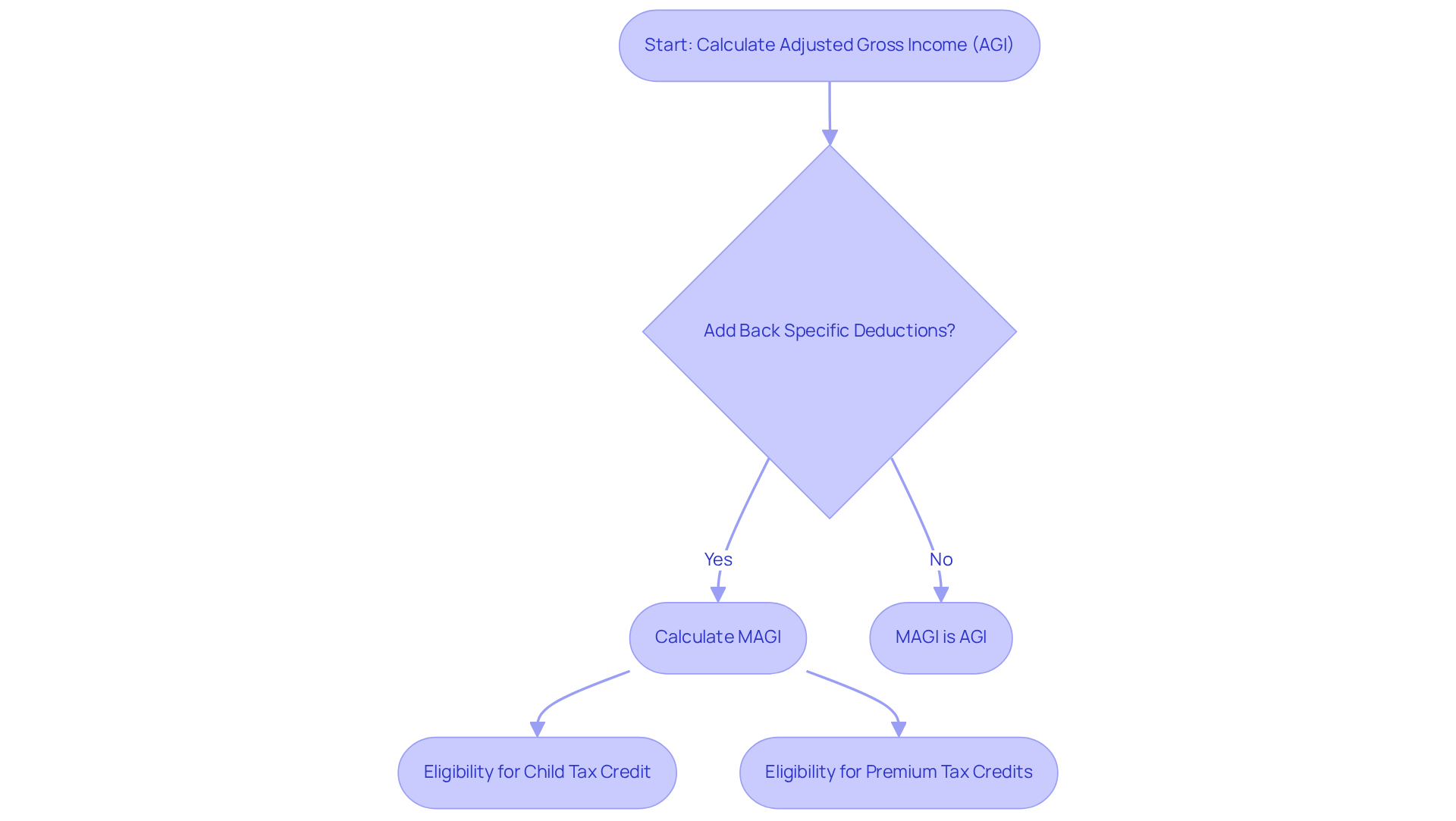 Master the MAGI Calculator 2024: A Step-by-Step Guide for Families ...