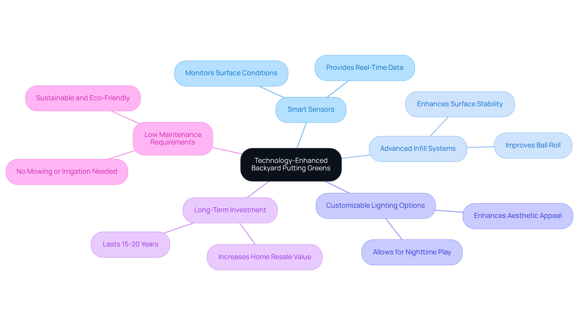This mindmap starts with the main idea in the center and branches out to show different innovative features. Each branch represents a feature that enhances the golfing experience, making it easy to see how technology can transform a backyard into a golfing paradise.