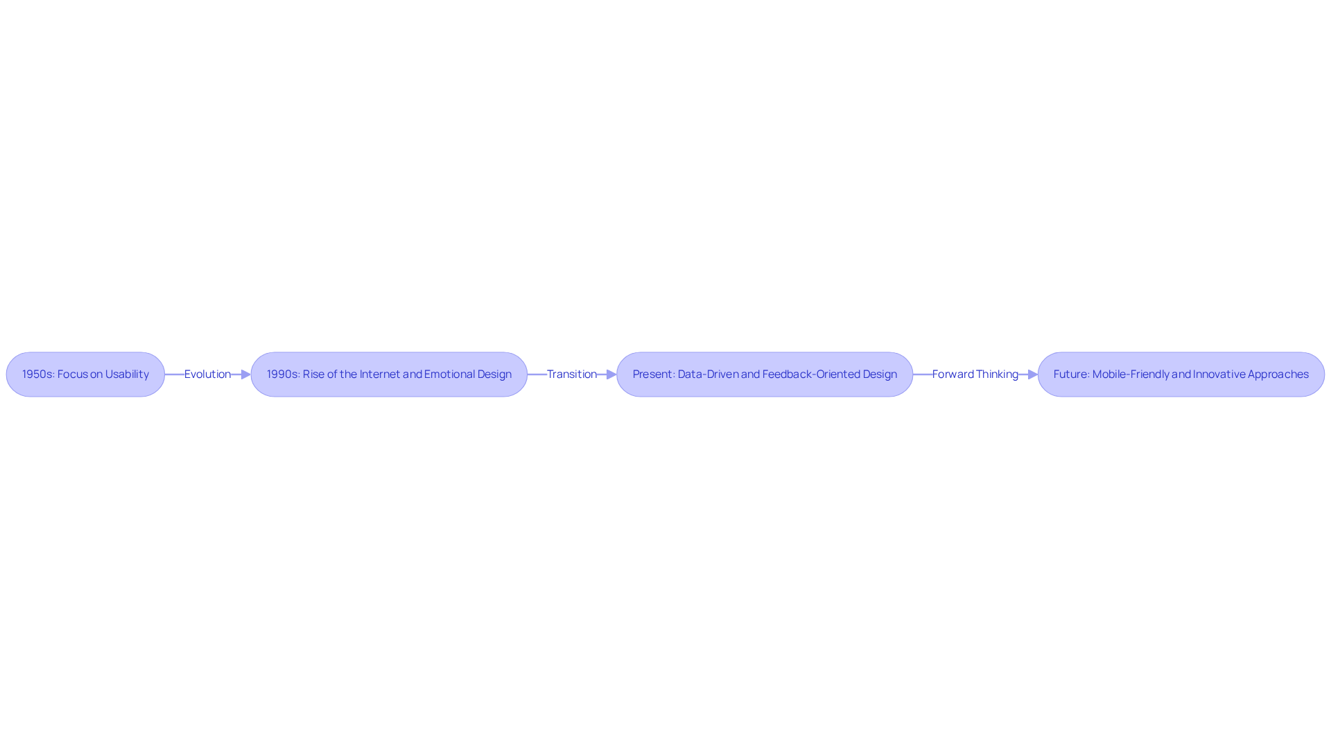 This flowchart illustrates how UX design has evolved over the decades. Each box represents a significant era in UX development, showing how the focus has shifted from usability to emotional connections and now to data-driven strategies. Follow the arrows to see how each phase connects to the next!