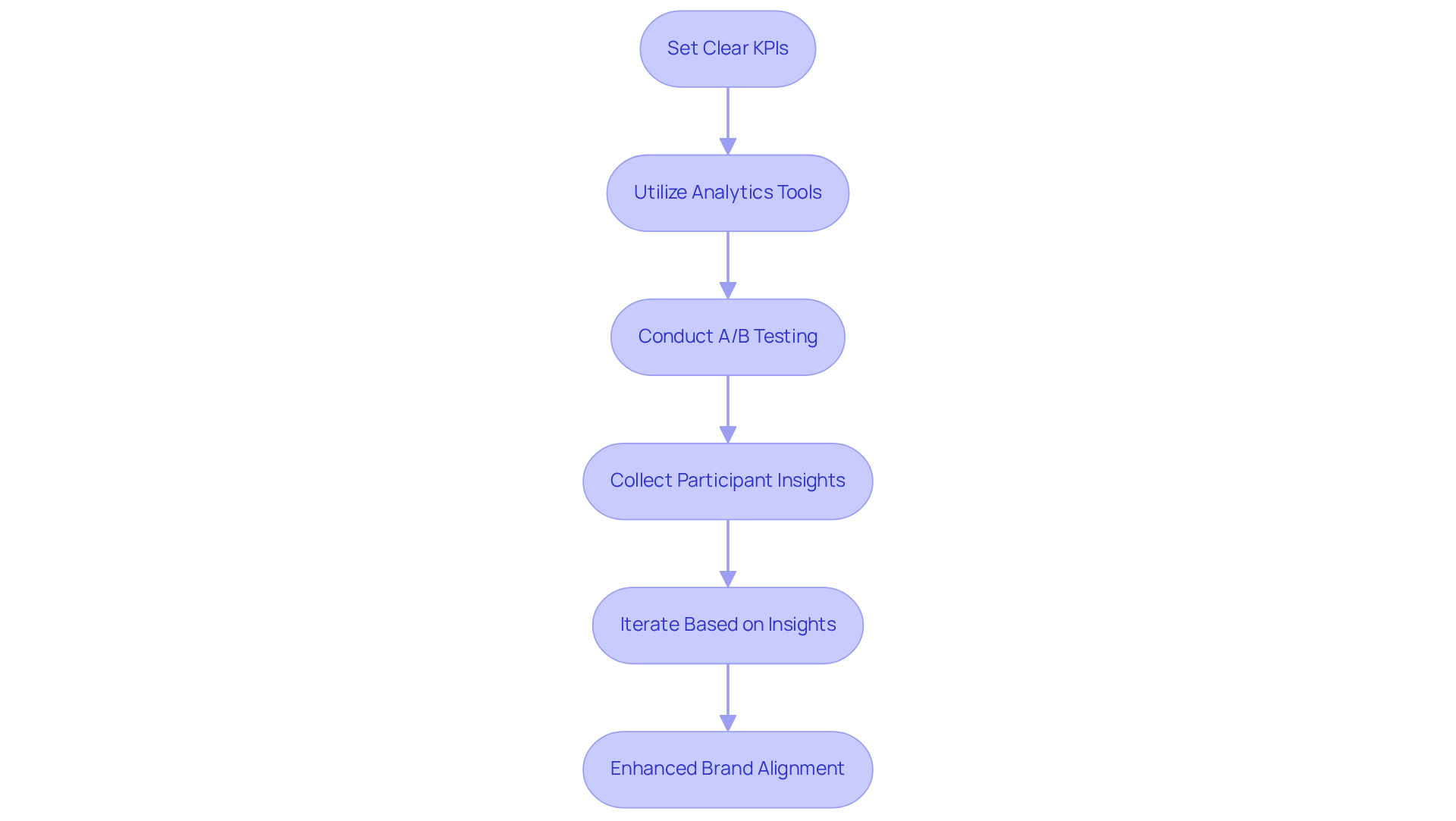 Each box represents a crucial step in the process of optimizing your digital avatars. Follow the arrows to see how each step leads to the next, ultimately enhancing your brand's alignment and customer experience.