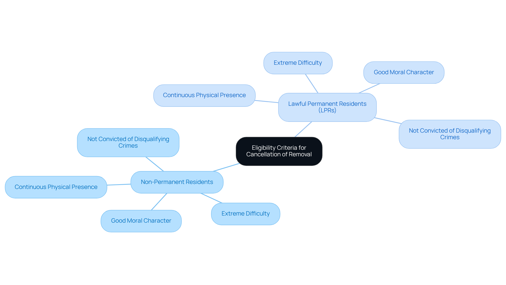 This mindmap shows the key requirements for cancellation of removal. Start at the center with the main topic, then follow the branches to see the specific criteria for both non-permanent residents and LPRs. Each branch represents a requirement that applicants must meet.