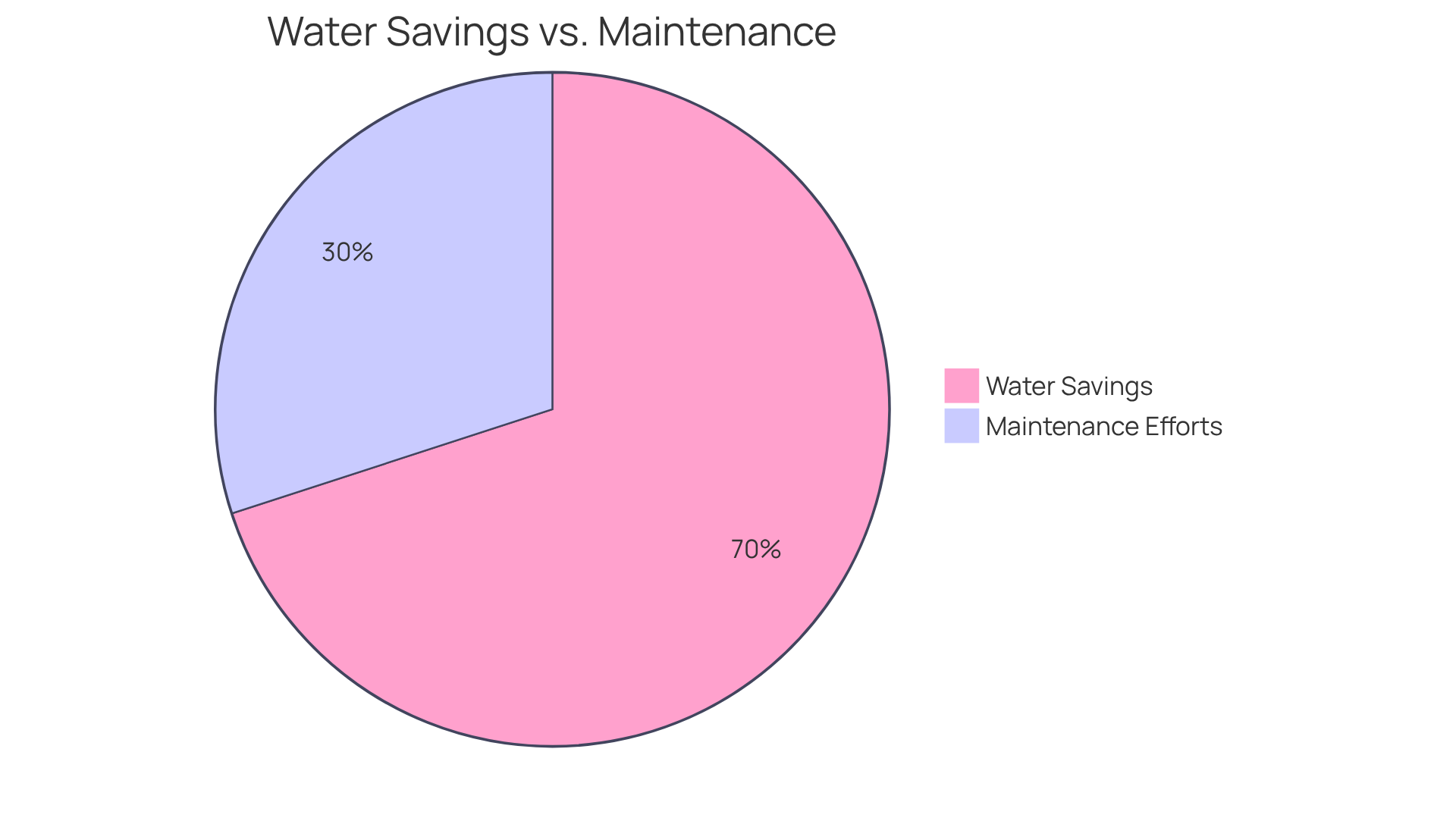 This chart shows how much water you can save by switching to turf that looks like grass. The bigger green slice means you save a lot of water, while the smaller slice shows that you spend much less time on maintenance compared to natural grass.