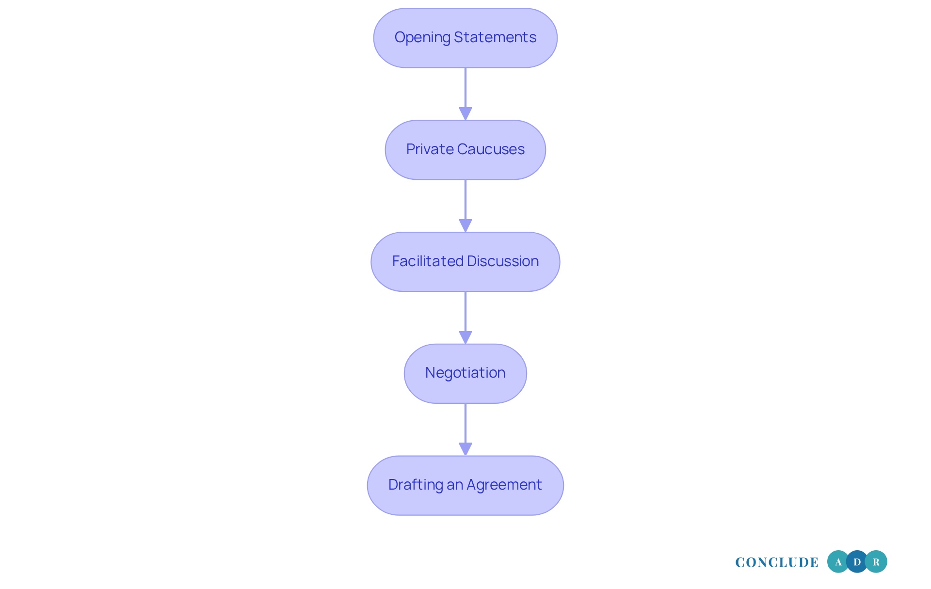 Each box represents a step in the mediation journey. Follow the arrows to see how each step leads to the next, helping you understand the flow of the mediation process.