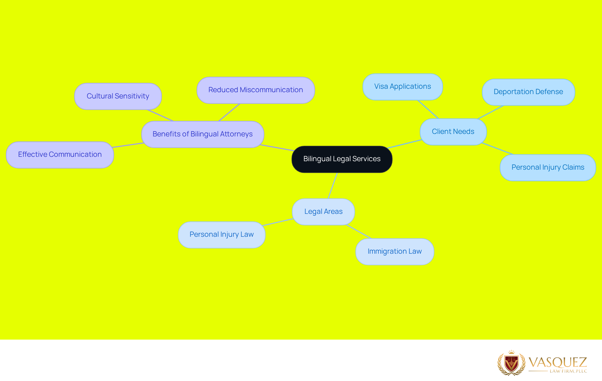 This mindmap illustrates how bilingual legal services connect to various client needs and benefits. Start at the center with 'Bilingual Legal Services' and follow the branches to see how they relate to specific areas like immigration and personal injury, as well as the advantages of having bilingual attorneys.