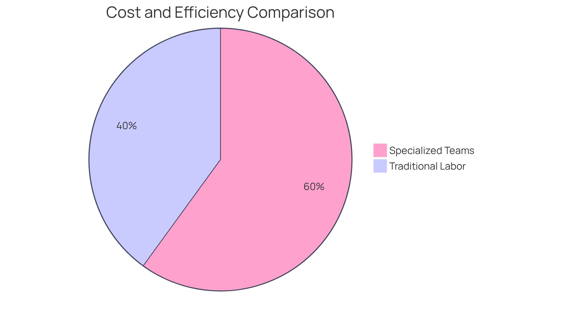This pie chart shows the cost and efficiency differences between specialized teams and traditional labor. The blue slice represents specialized teams, which may cost more upfront but save time and improve efficiency. The orange slice represents traditional labor, which appears cheaper but can lead to higher costs due to delays.