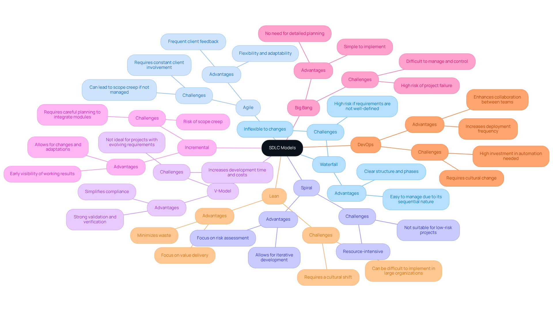 This mindmap starts with the main topic of SDLC models in the center. Each branch represents a different model, and you can explore the advantages and challenges associated with each by following the sub-branches. It's a great way to see how these models relate to one another and to understand their unique features. This mindmap starts with the main topic of SDLC models in the center. Each branch represents a different model, and you can explore the advantages and challenges associated with each by following the sub-branches. It's a great way to see how these models relate to one another and to understand their unique features.