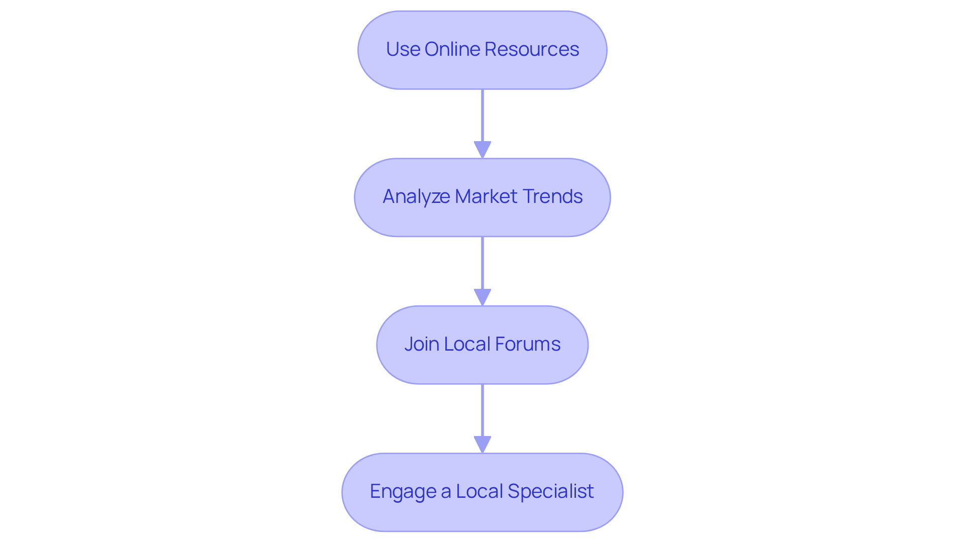 Each box represents a step you can take to better understand the Coral Gables property market. Follow the arrows to see the recommended order of actions for a successful property search.