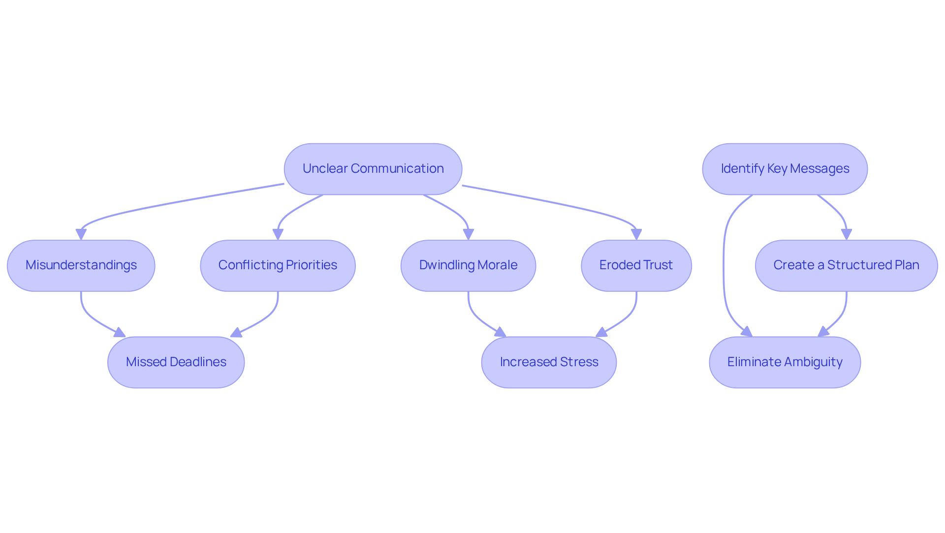 This flowchart shows how unclear communication can lead to various negative outcomes in leadership. Follow the arrows to see how one issue leads to another, and check the action steps at the bottom to learn how to improve communication. This flowchart shows how unclear communication can lead to various negative outcomes in leadership. Follow the arrows to see how one issue leads to another, and check the action steps at the bottom to learn how to improve communication.
