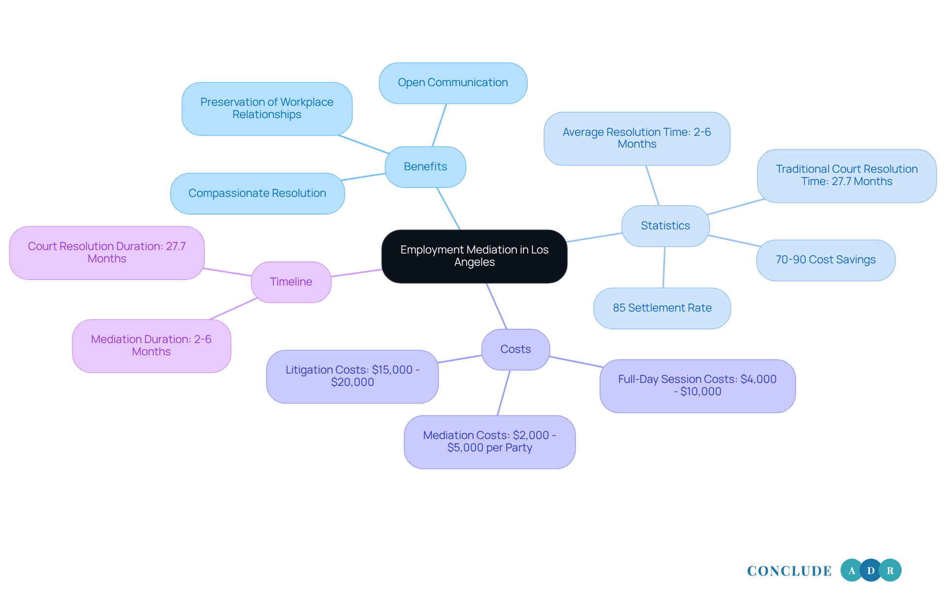 The central node represents the main topic of employment mediation, while the branches show different aspects like benefits, statistics, costs, and timelines. Each branch helps you understand how these elements contribute to the overall concept.