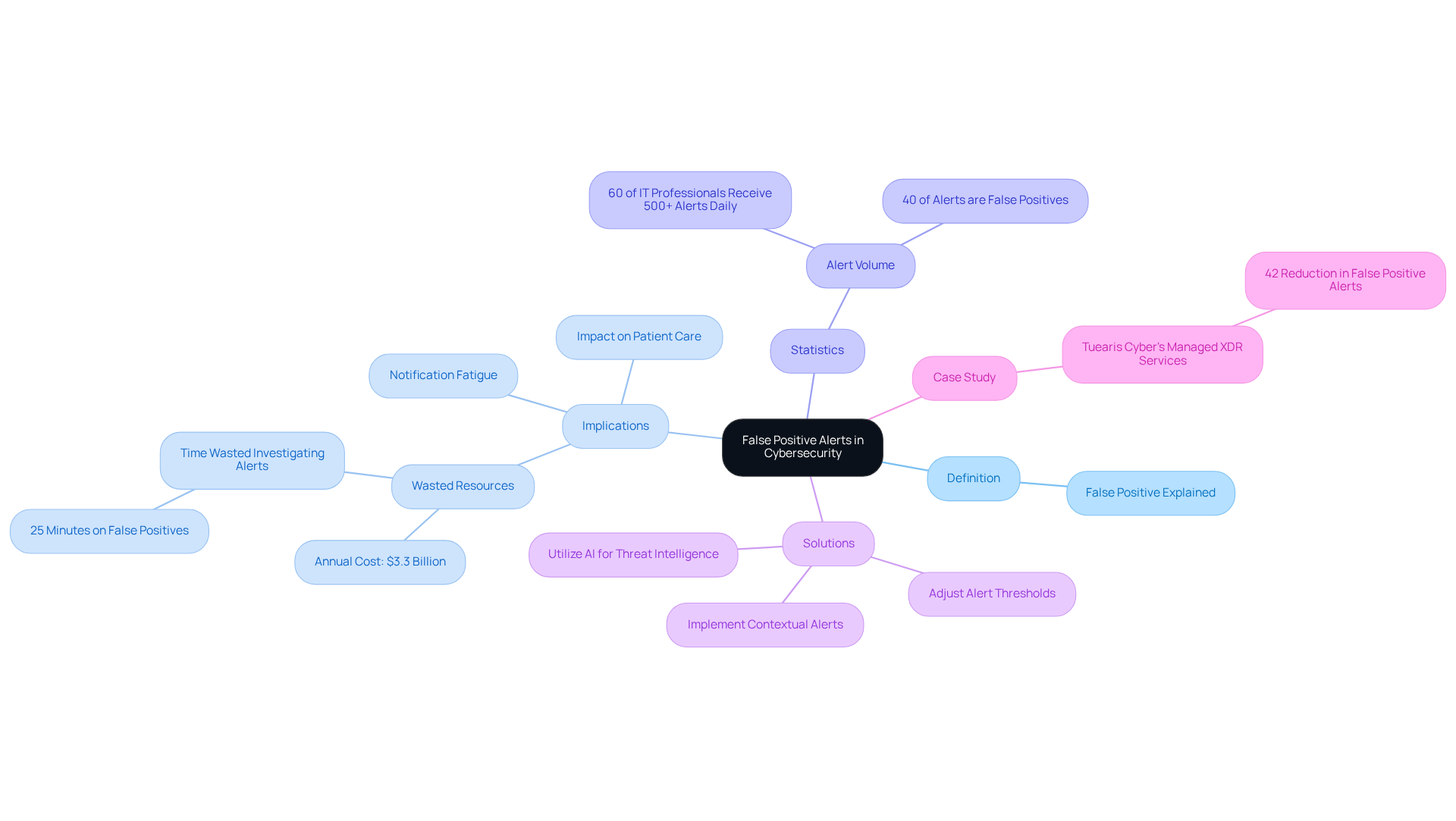 The central node represents the main topic, while branches show different aspects of false positive alerts, including their definition, implications, statistics, and potential solutions. Follow the branches to explore how each area connects to the central theme. The central node represents the main topic, while branches show different aspects of false positive alerts, including their definition, implications, statistics, and potential solutions. Follow the branches to explore how each area connects to the central theme.
