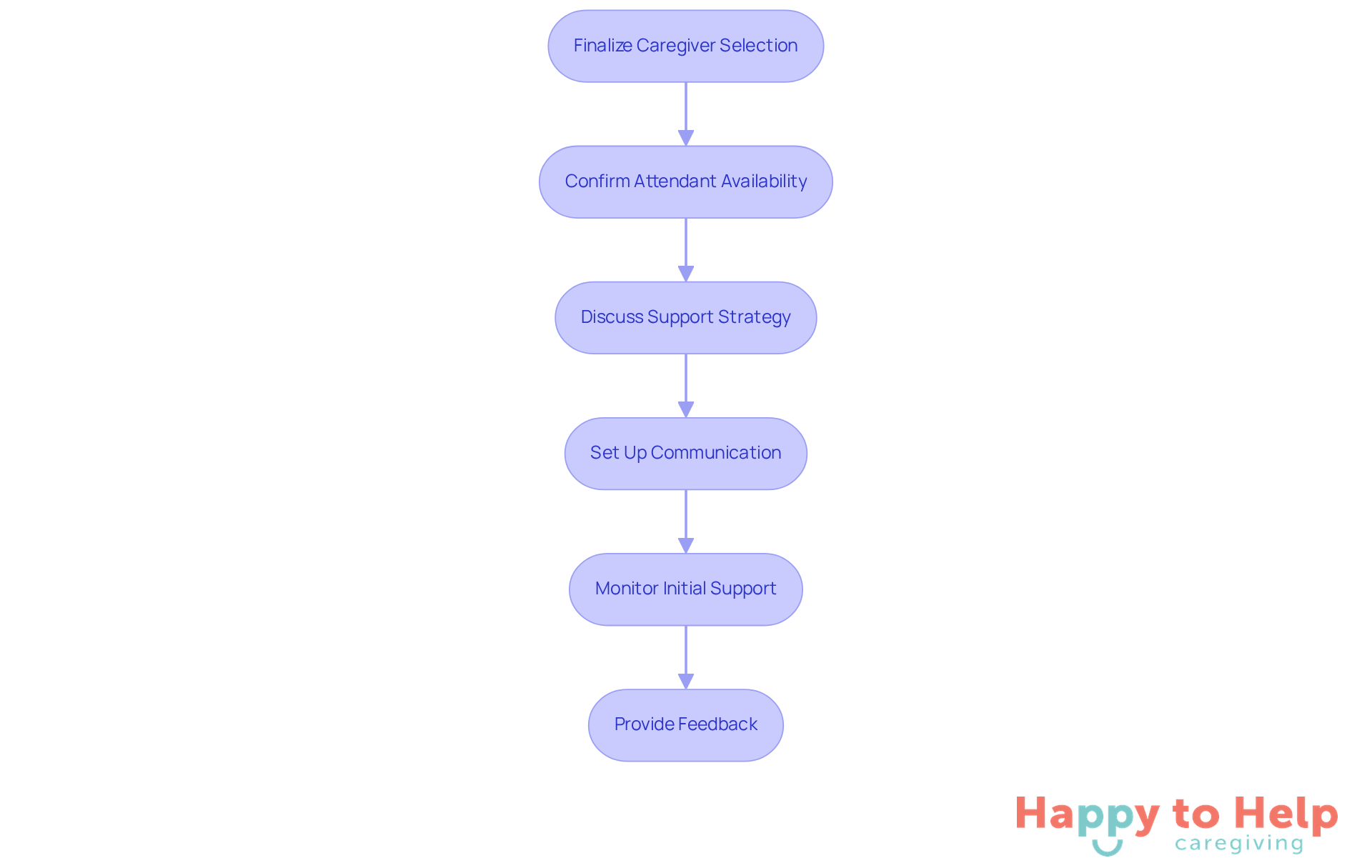 Each box represents a crucial step in the process of starting in-home care. Follow the arrows to see how each step connects to the next, ensuring a smooth transition for your loved one.