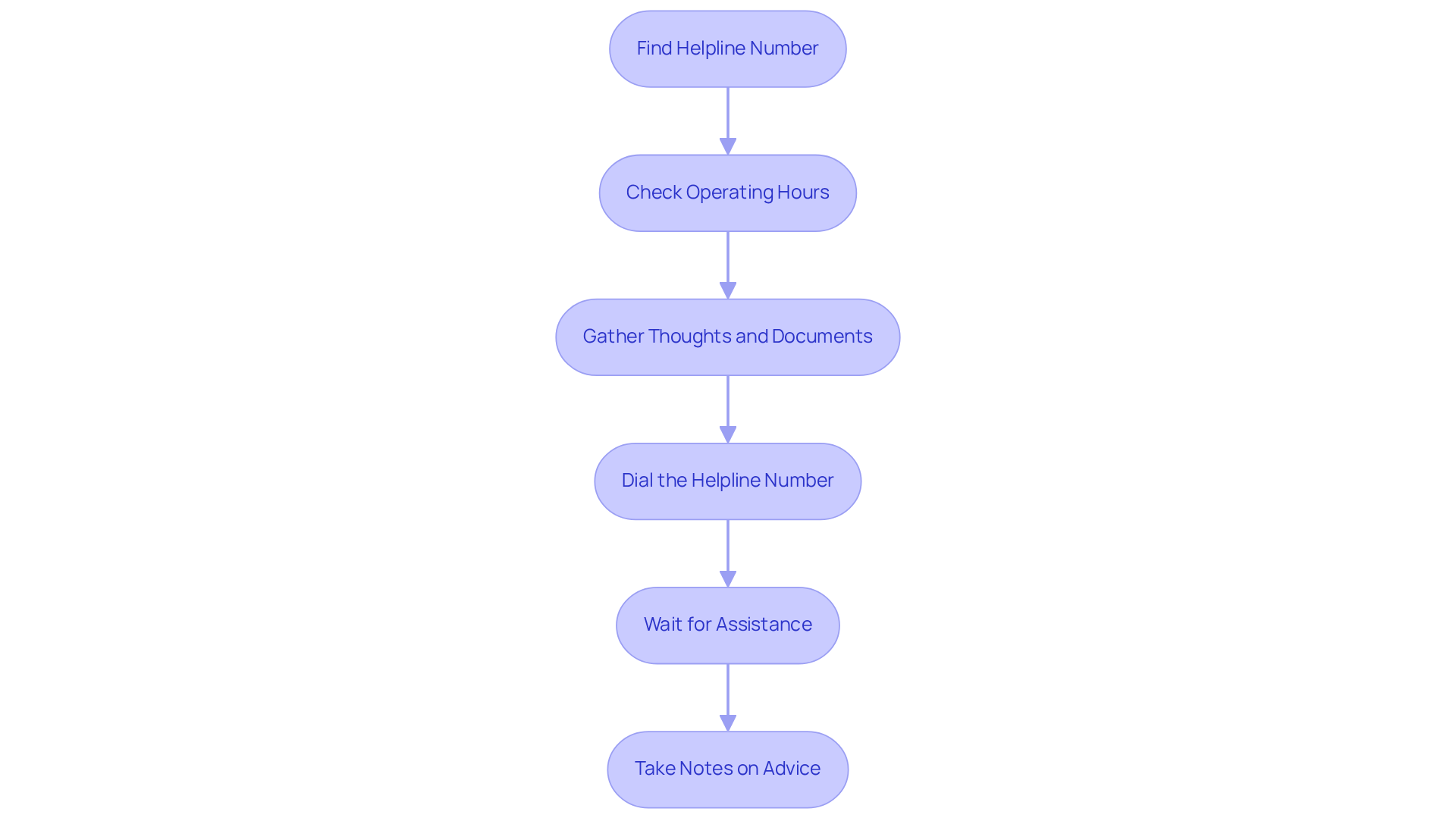 Each box represents a step you need to take to reach out for help. Follow the arrows to see what to do next, and remember, each step is important in getting the support you need.
