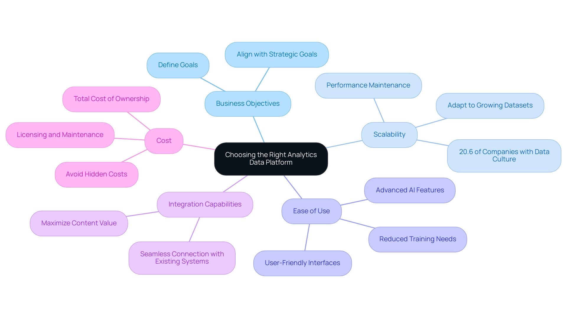 Each branch represents a key criterion for selecting an analytics data platform, with colors differentiating each category.