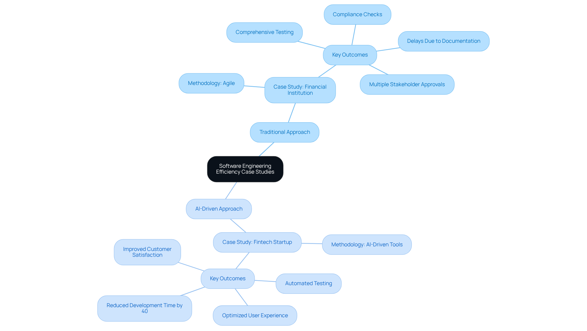 This mindmap shows two different approaches to software engineering. The central idea is surrounded by branches that detail each approach's case studies, outcomes, and challenges. Follow the branches to understand how traditional methods compare to AI-driven techniques. This mindmap shows two different approaches to software engineering. The central idea is surrounded by branches that detail each approach's case studies, outcomes, and challenges. Follow the branches to understand how traditional methods compare to AI-driven techniques.