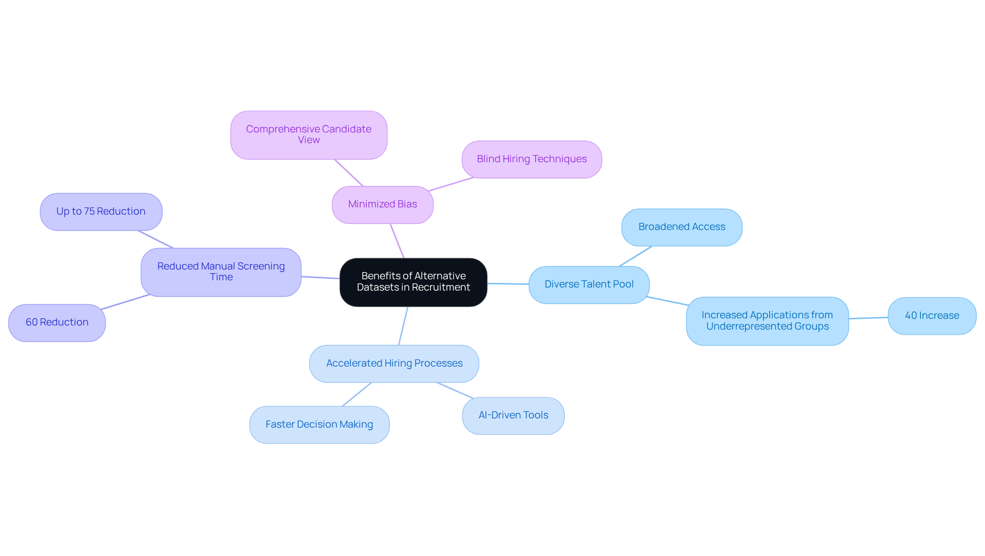 The central node represents the overall theme, while each branch highlights a specific benefit. Follow the branches to explore how each advantage contributes to improving recruitment strategies.