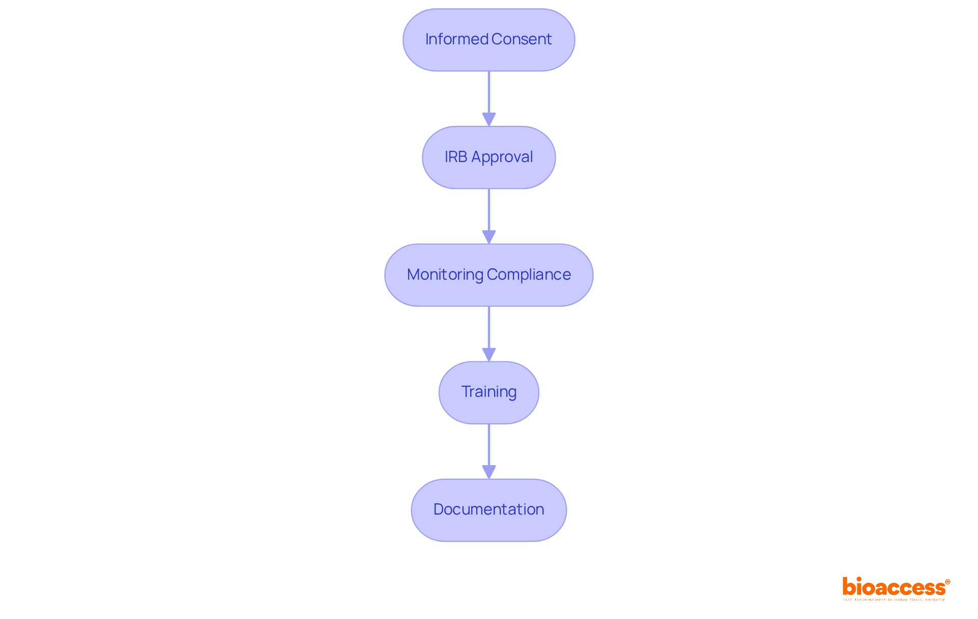 Each box represents a crucial step in ensuring compliance with research regulations. Follow the arrows to see how each step leads to the next, creating a comprehensive approach to maintaining ethical standards.
