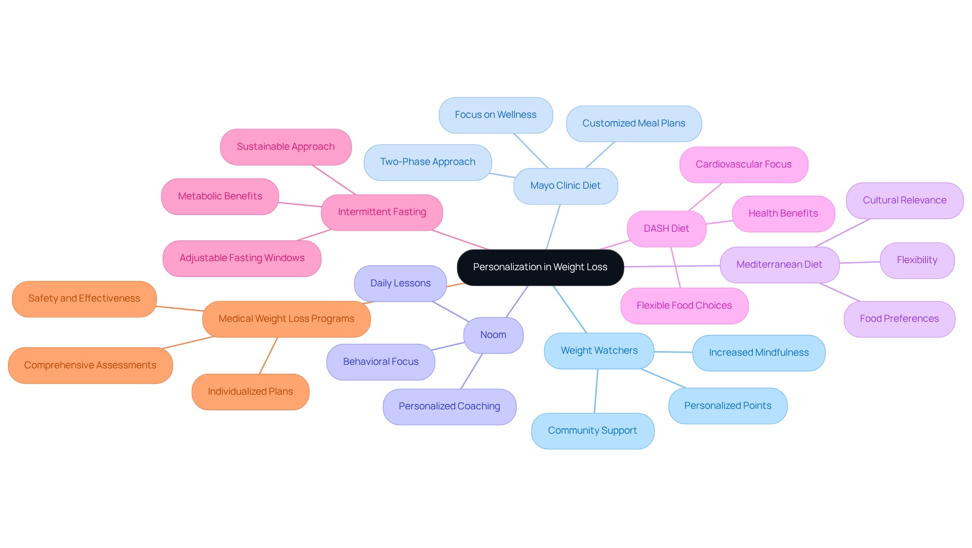 This mindmap starts with the central idea of personalized weight loss strategies. Each branch represents a different program, showing how they tailor their approach to fit individual needs. The sub-branches provide specific details about what makes each program unique, helping you understand the variety of options available. This mindmap starts with the central idea of personalized weight loss strategies. Each branch represents a different program, showing how they tailor their approach to fit individual needs. The sub-branches provide specific details about what makes each program unique, helping you understand the variety of options available.