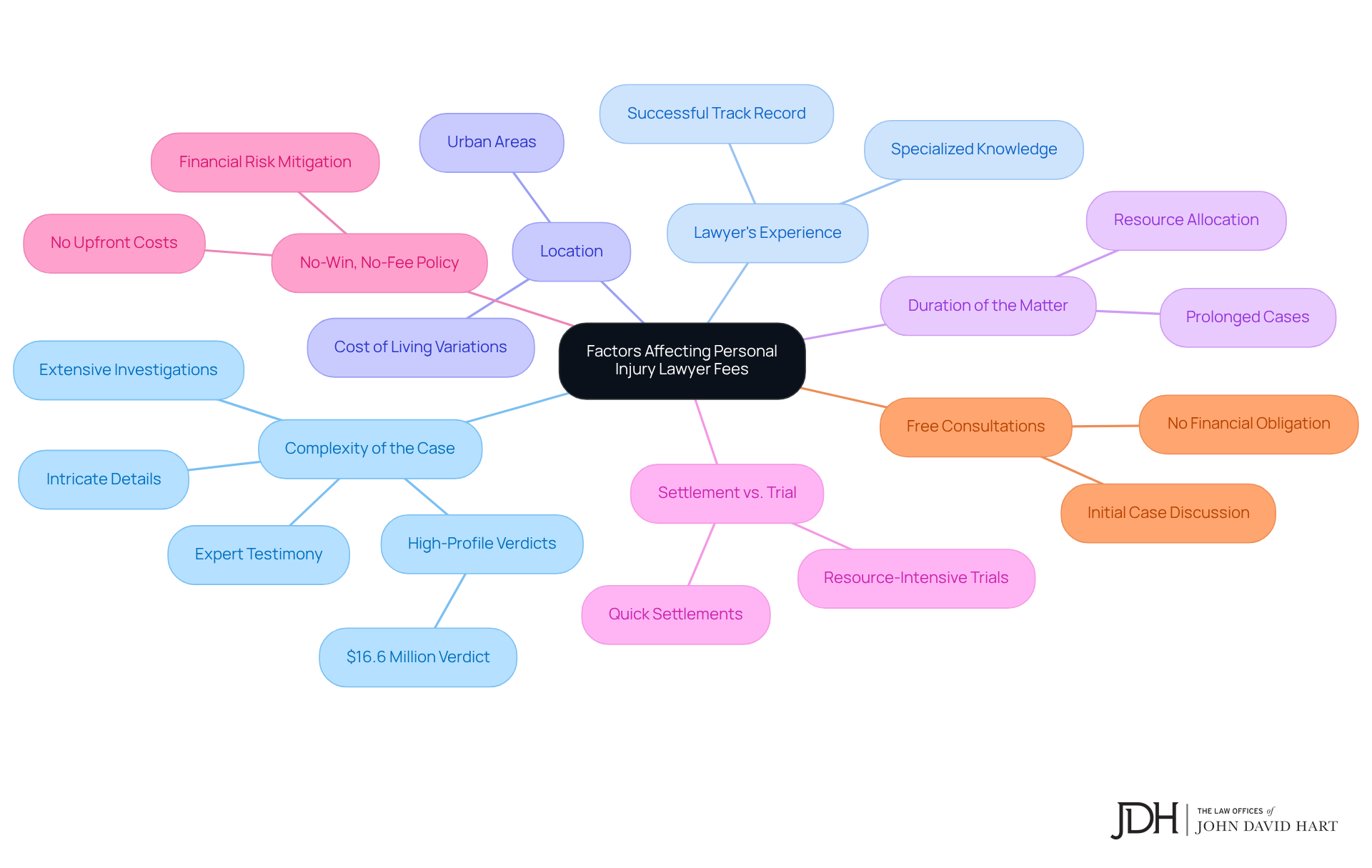 The central node shows the main topic, while the branches represent various factors that can influence legal fees. Each branch details a specific point, helping you grasp how these elements can affect your potential legal expenses.