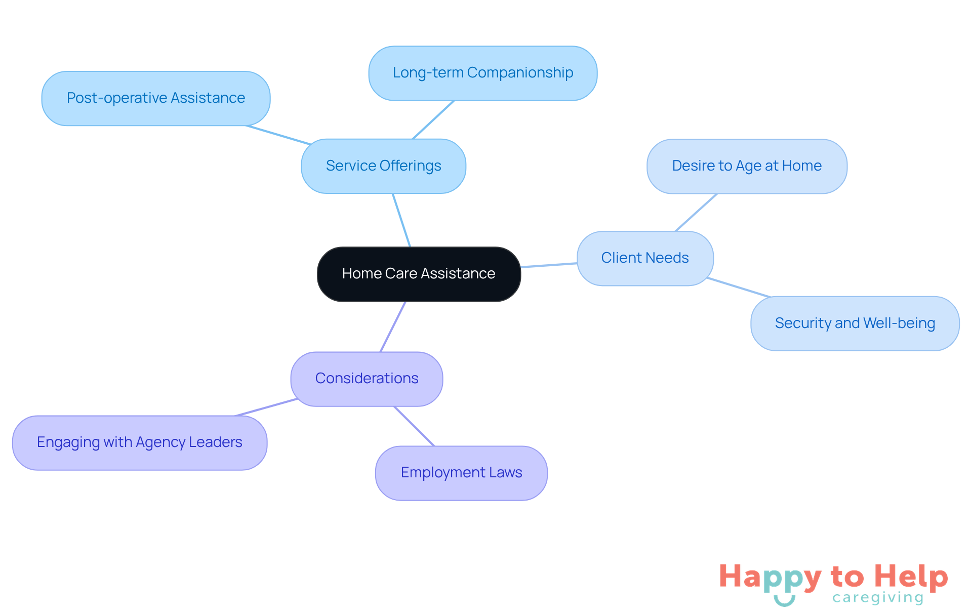 The central node represents home care assistance, with branches showing different services and considerations. Each branch helps you understand how these elements connect and support families in making informed decisions.