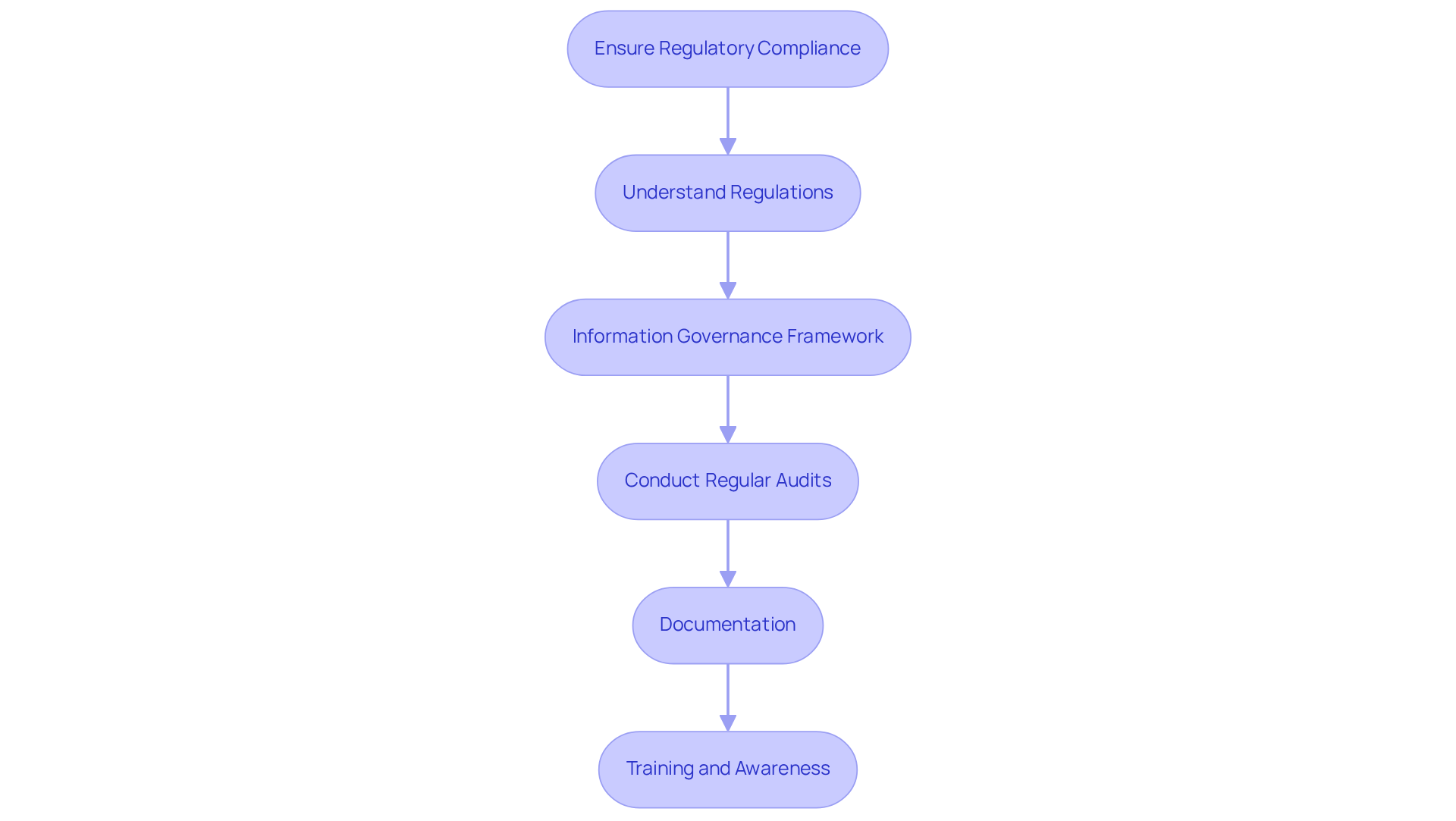 Each box represents a key practice for ensuring compliance. Follow the arrows to see how these practices connect and contribute to achieving regulatory adherence.