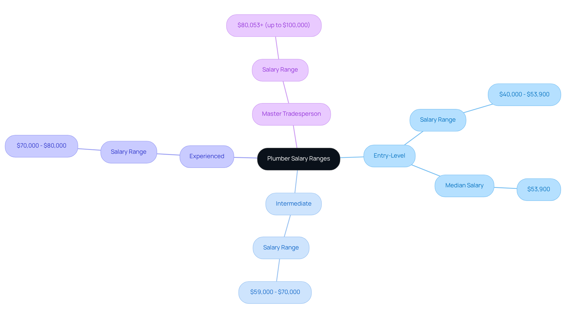 Each branch represents a different experience level for plumbers, showing how their salaries increase with more experience. The ranges give a clear picture of what to expect at each stage of their career.