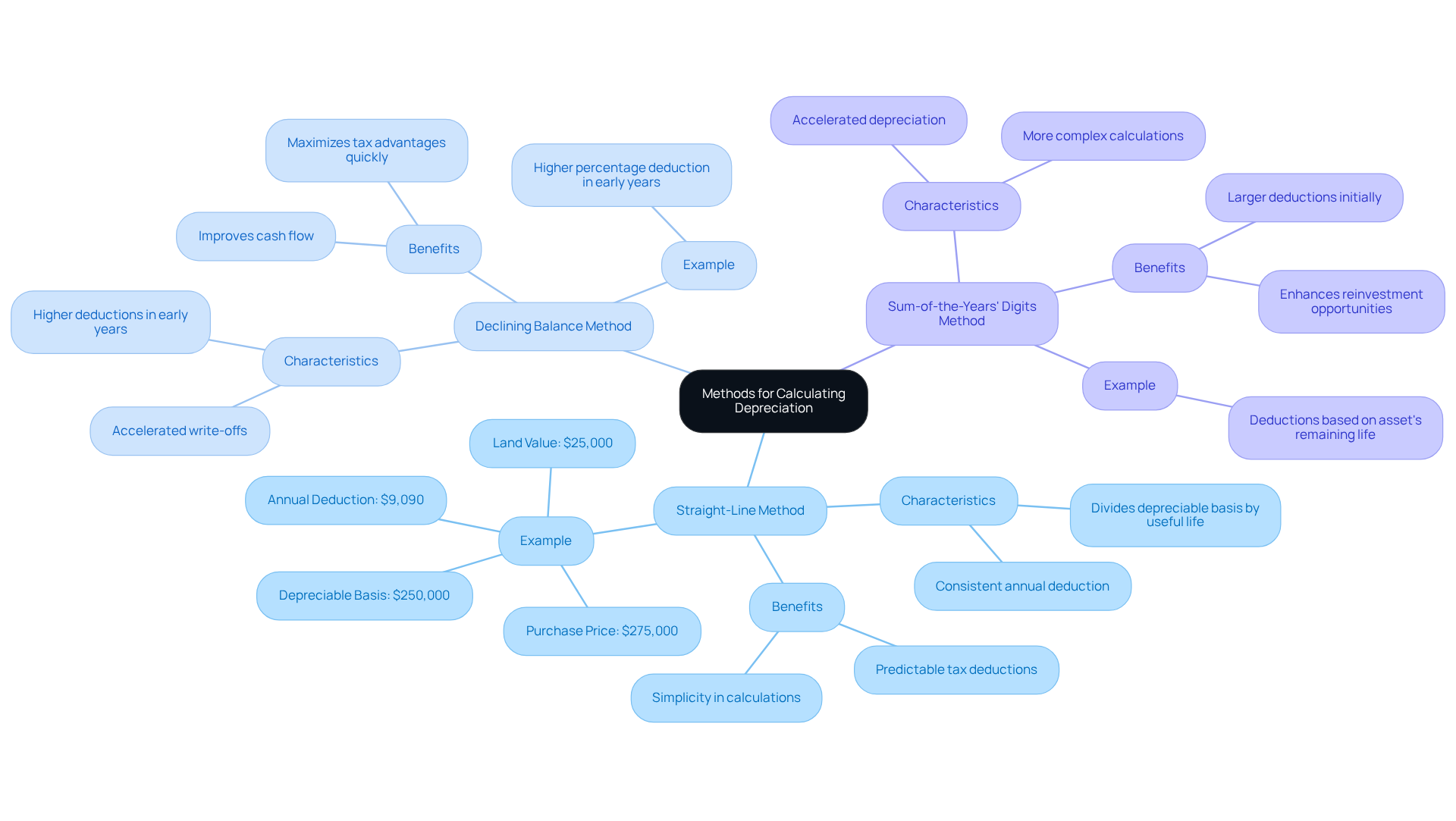 The central node represents the main topic of depreciation methods. Each branch shows a different method, with further details on how they work and their advantages. This layout helps you see the relationships and differences between the methods at a glance.