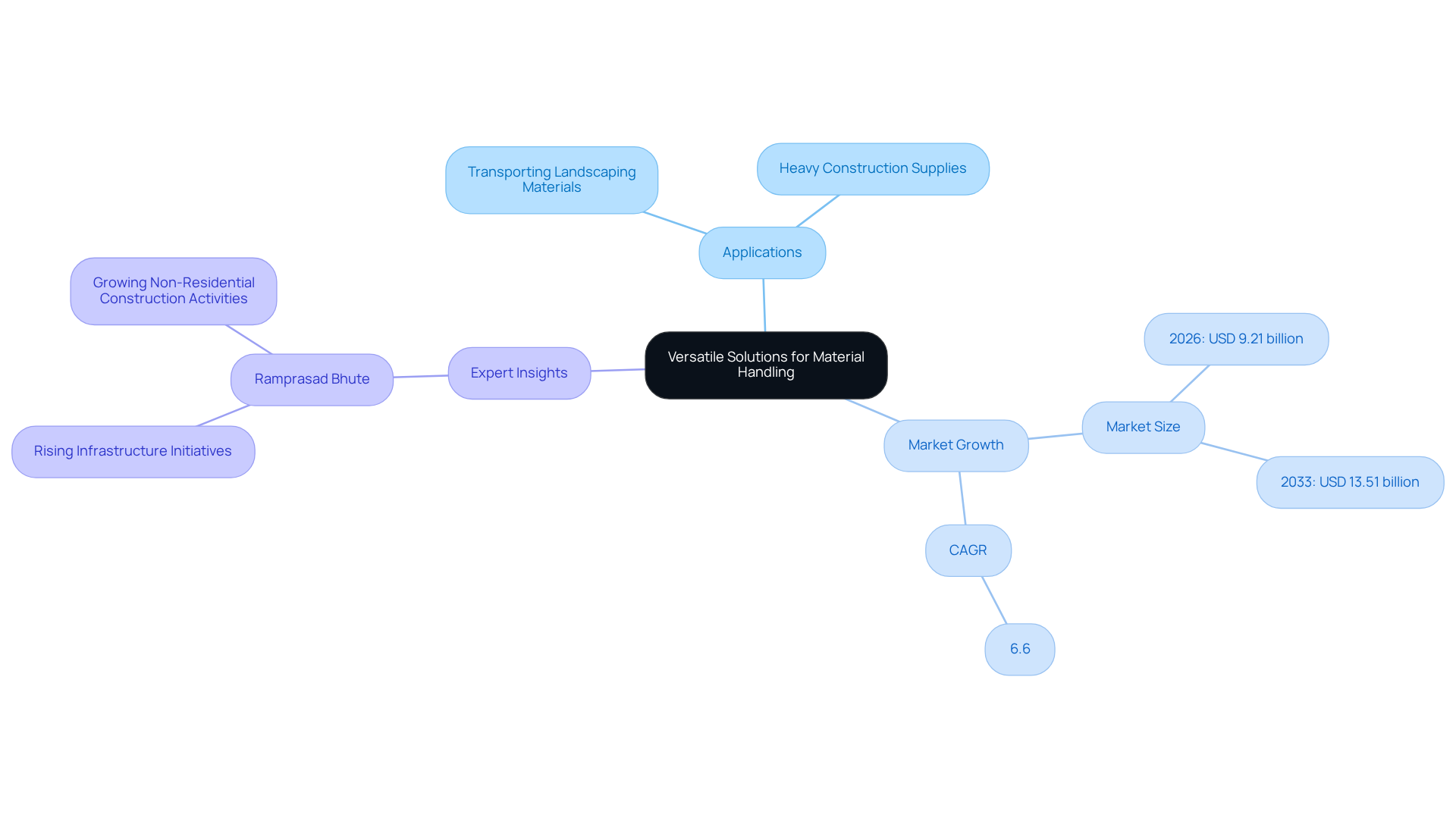 The central node represents the main topic of versatility in material handling. Each branch shows different aspects: applications of excavator attachments, market growth statistics, and expert opinions. Follow the branches to explore how these elements connect and contribute to the overall theme.