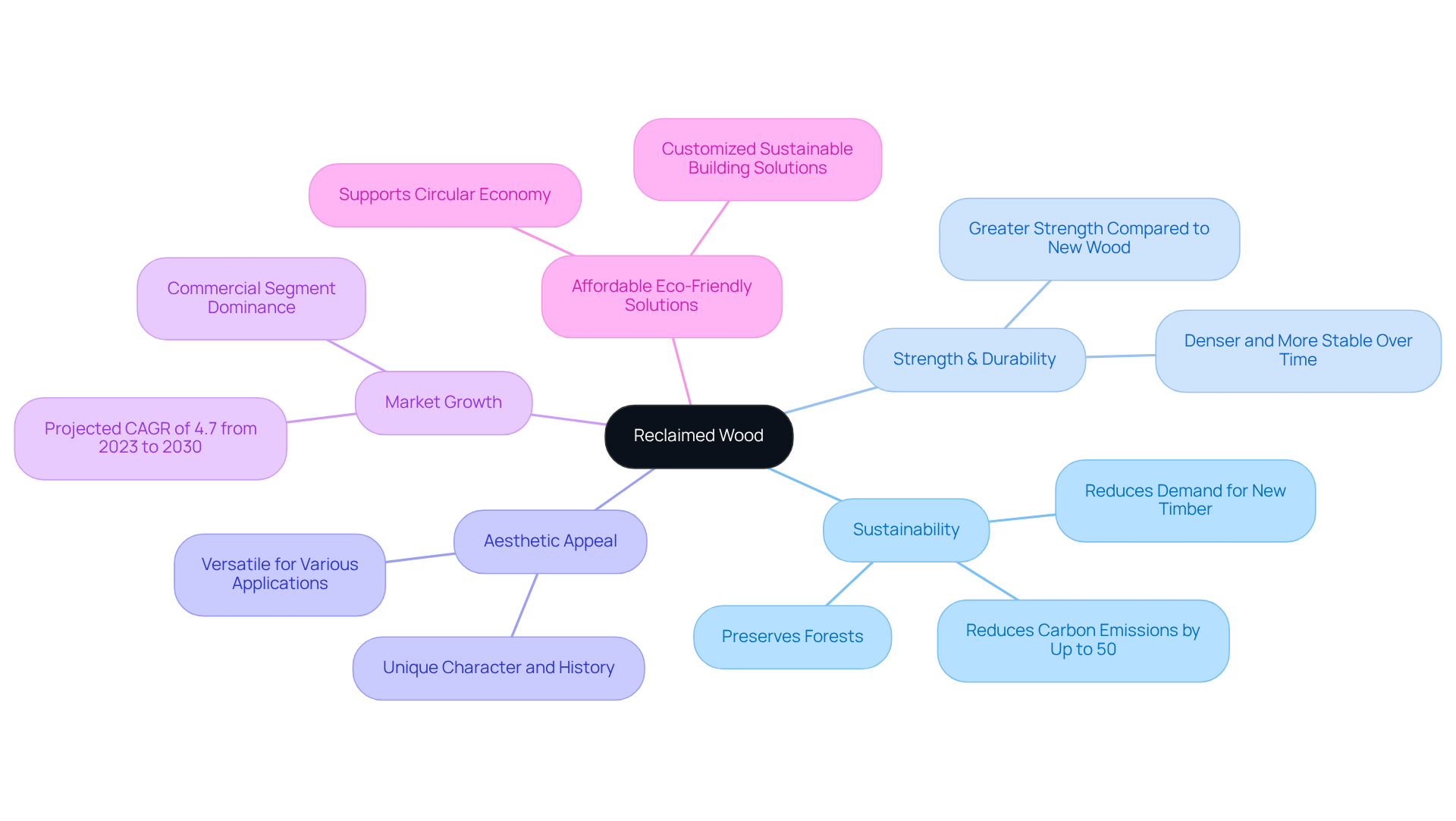 Start at the center with 'Reclaimed Wood' and explore the branches that represent different aspects like sustainability and market trends. Each branch leads to more detailed points, helping you understand the overall significance of reclaimed wood in construction. Start at the center with 'Reclaimed Wood' and explore the branches that represent different aspects like sustainability and market trends. Each branch leads to more detailed points, helping you understand the overall significance of reclaimed wood in construction.
