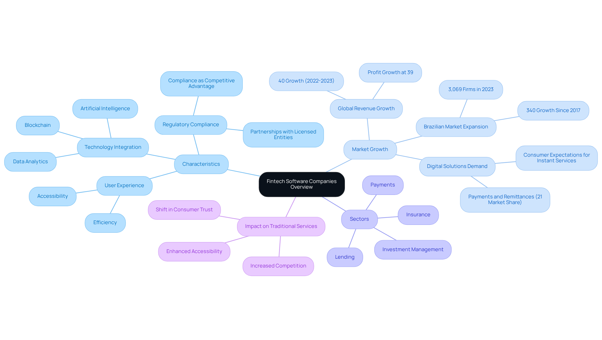 This mindmap starts with the central theme of fintech software companies and branches out into various aspects like their characteristics, market growth, and the sectors they influence. Each branch represents a different area of focus, helping you see how they connect and contribute to the overall fintech landscape.