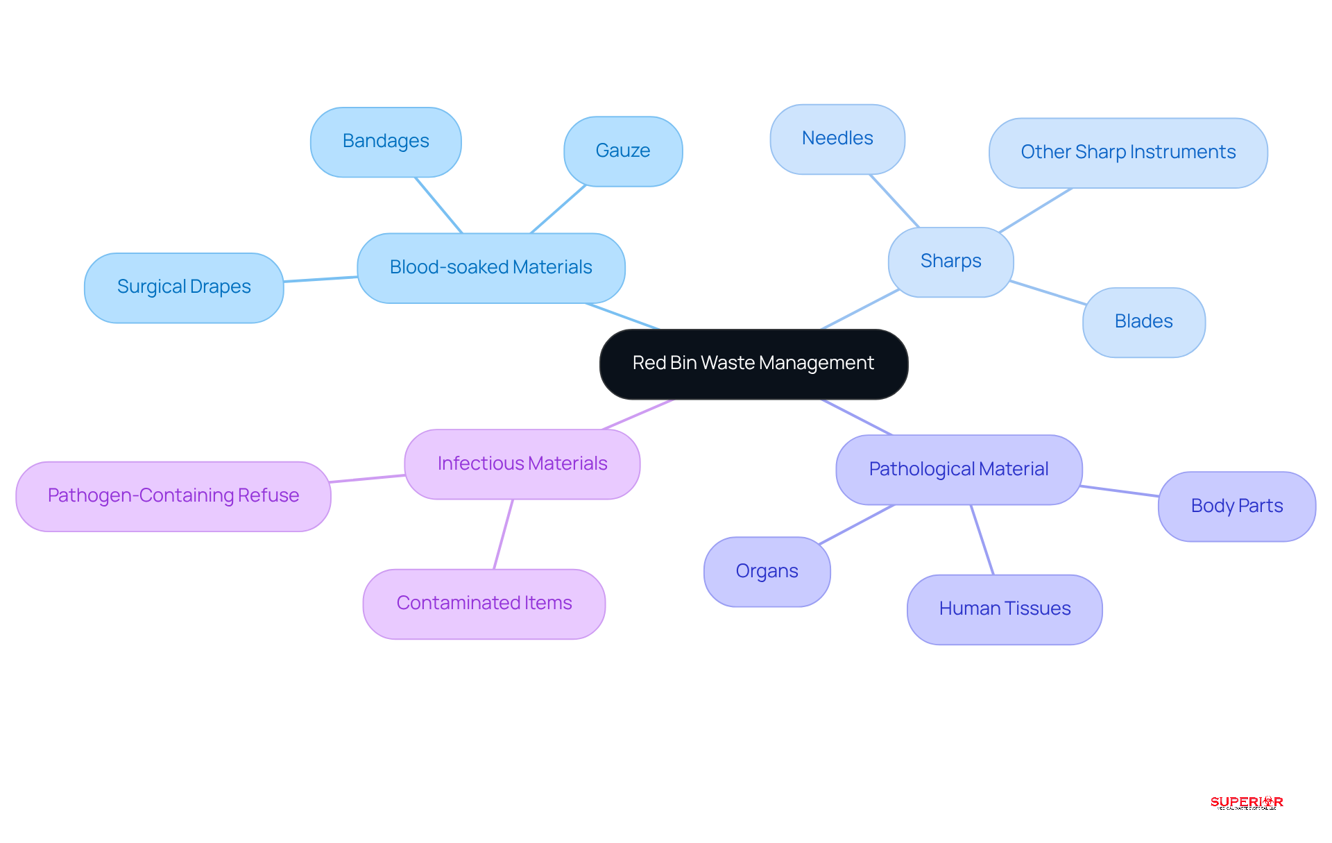 This mindmap starts with the central theme of red bin waste management and branches out into specific categories of waste. Each branch represents a type of waste, and the sub-branches provide more details about the items included in each category and their associated risks. This visual helps to understand the importance of proper waste management in healthcare settings.