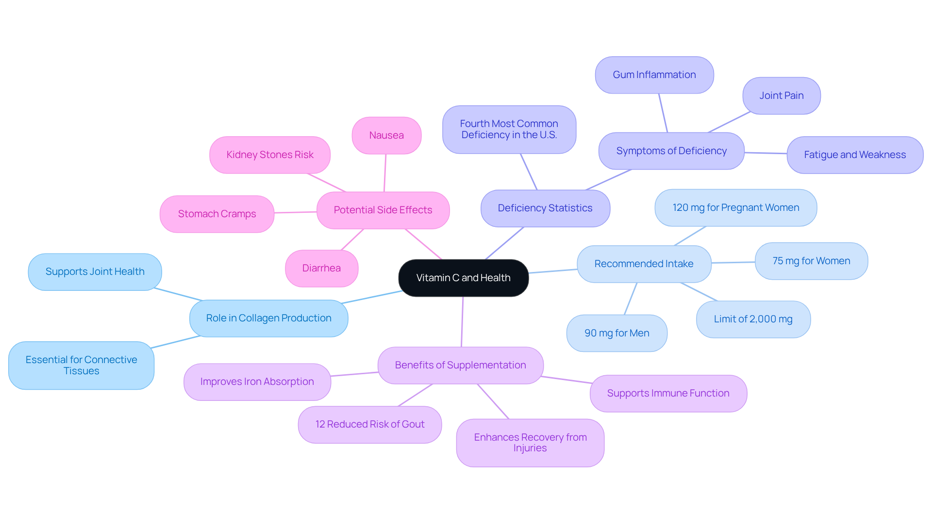 The central node represents the main topic of vitamin C. Each branch shows a different aspect of its importance, from how much we should take to the risks of not getting enough. Follow the branches to explore how vitamin C supports our health!
