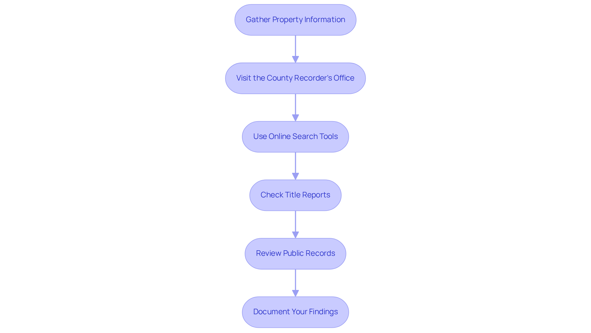 Each box represents a step in the process of searching for property liens. Follow the arrows to see how to move from one step to the next, ensuring you cover all necessary actions for a successful search.