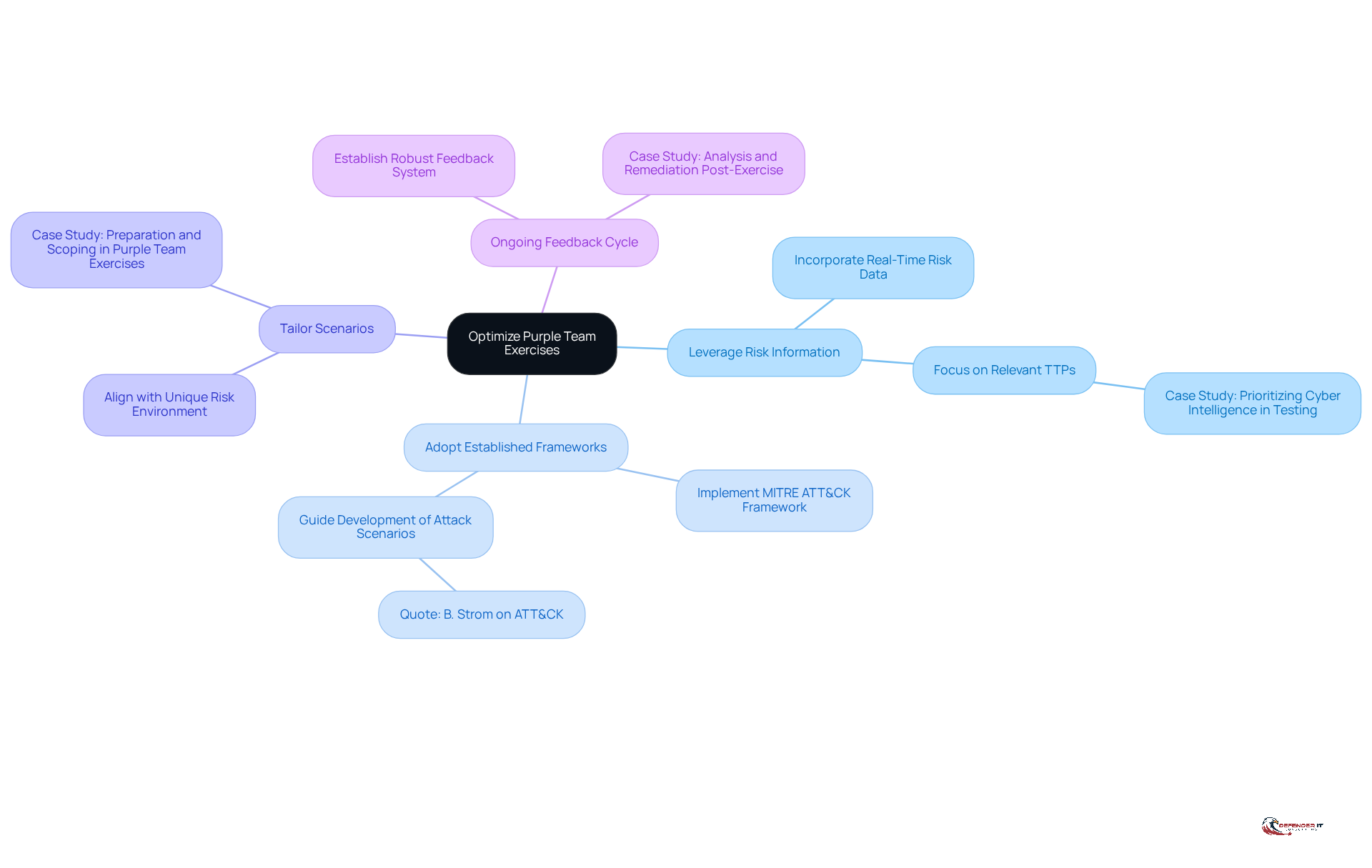 The central node represents the main goal of optimizing purple team exercises. Each branch shows a key strategy, and the sub-branches provide additional details or examples related to that strategy. The central node represents the main goal of optimizing purple team exercises. Each branch shows a key strategy, and the sub-branches provide additional details or examples related to that strategy.